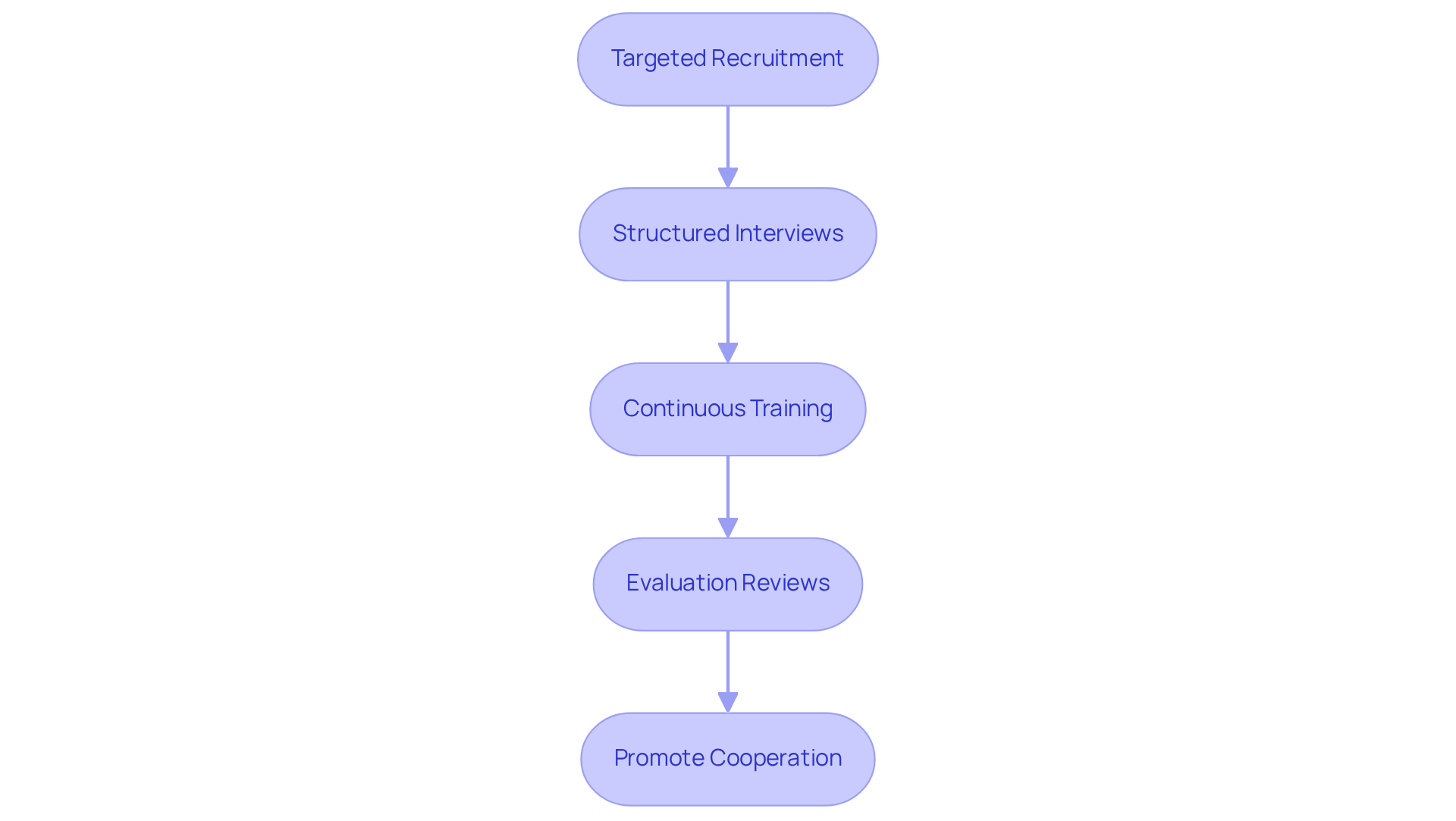 Each box represents a strategy to enhance recruitment and team dynamics. Follow the arrows to understand how each step builds on the previous one, leading to improved talent density and overall performance.