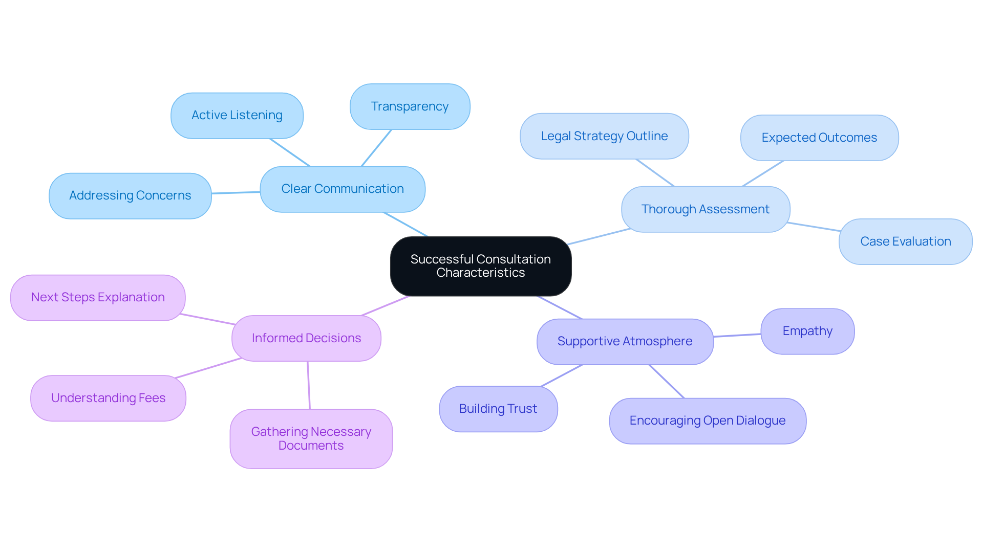 The center represents the overall goal of a successful consultation, while the branches show the essential traits and actions that contribute to achieving that goal. Each color-coded branch helps you see how different aspects work together to create a positive experience.