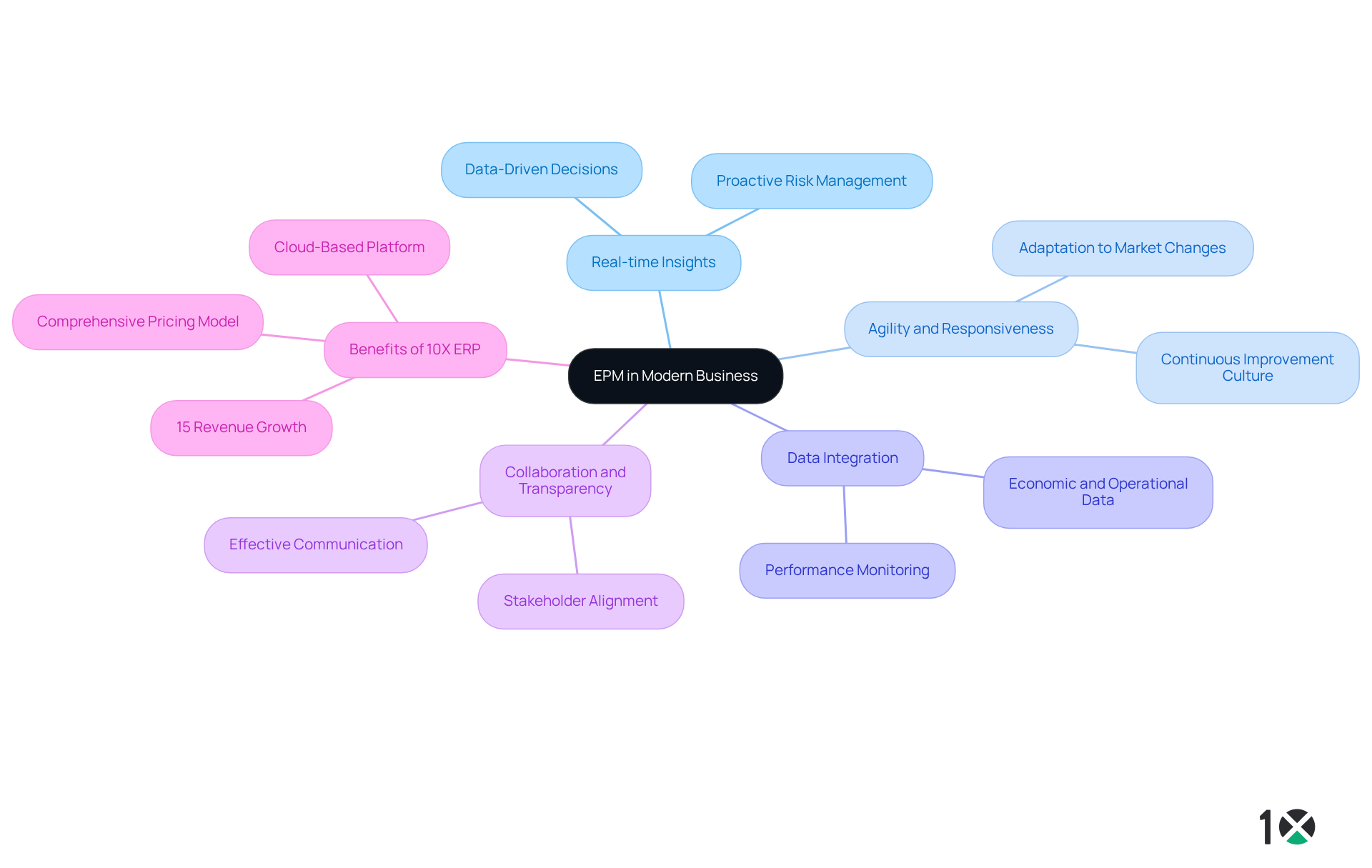 What Does EPM Stand For? Understanding Its Role in Business - 10X ERP
