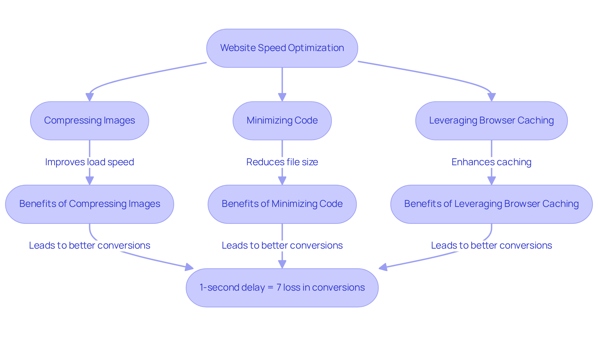 Follow the arrows to see how each strategy leads to improved load times, which then affects user satisfaction and conversion rates. The more you optimize, the better your results!