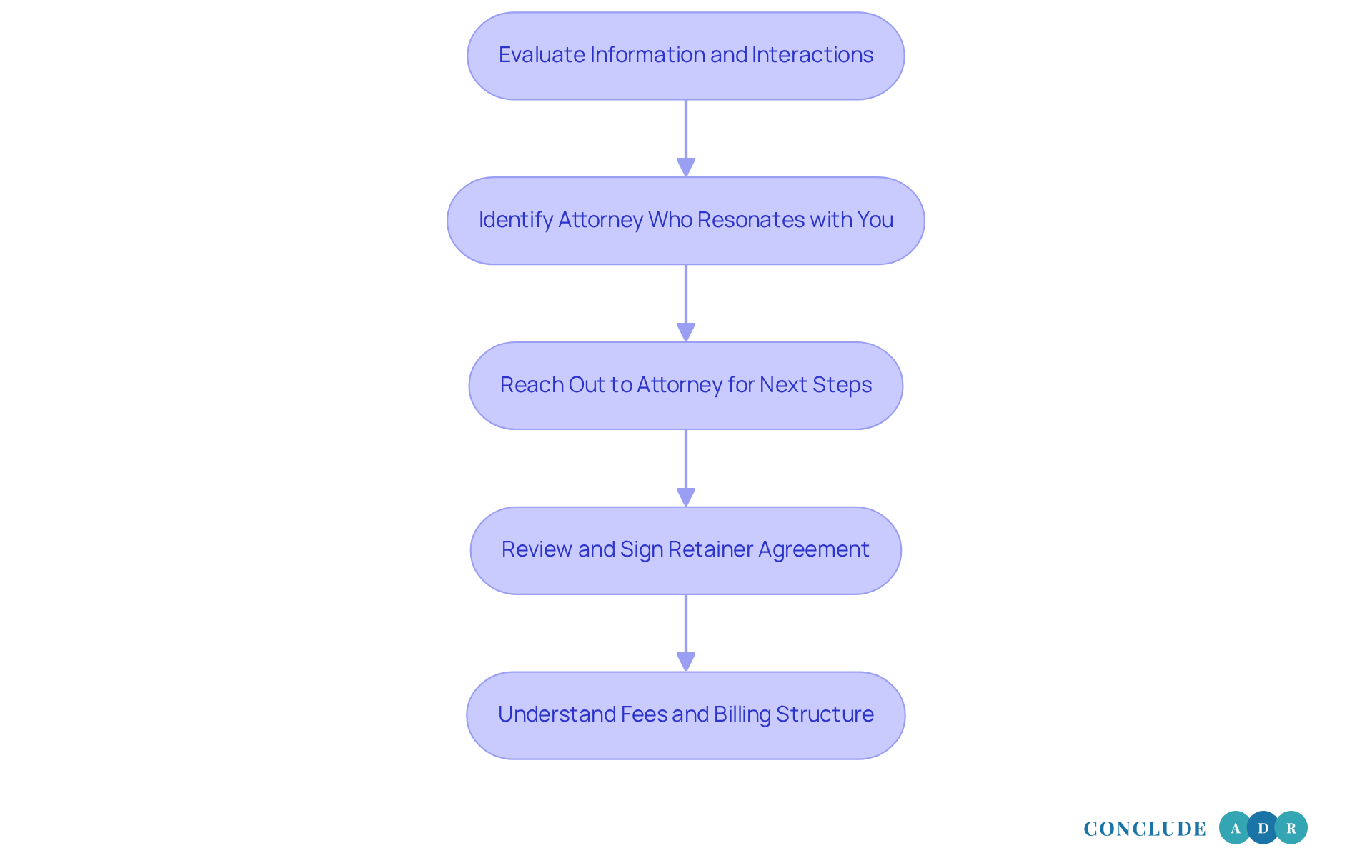 Each box represents a step in the process of selecting and hiring an attorney. Follow the arrows to see how to move from evaluating your options to securing legal representation.