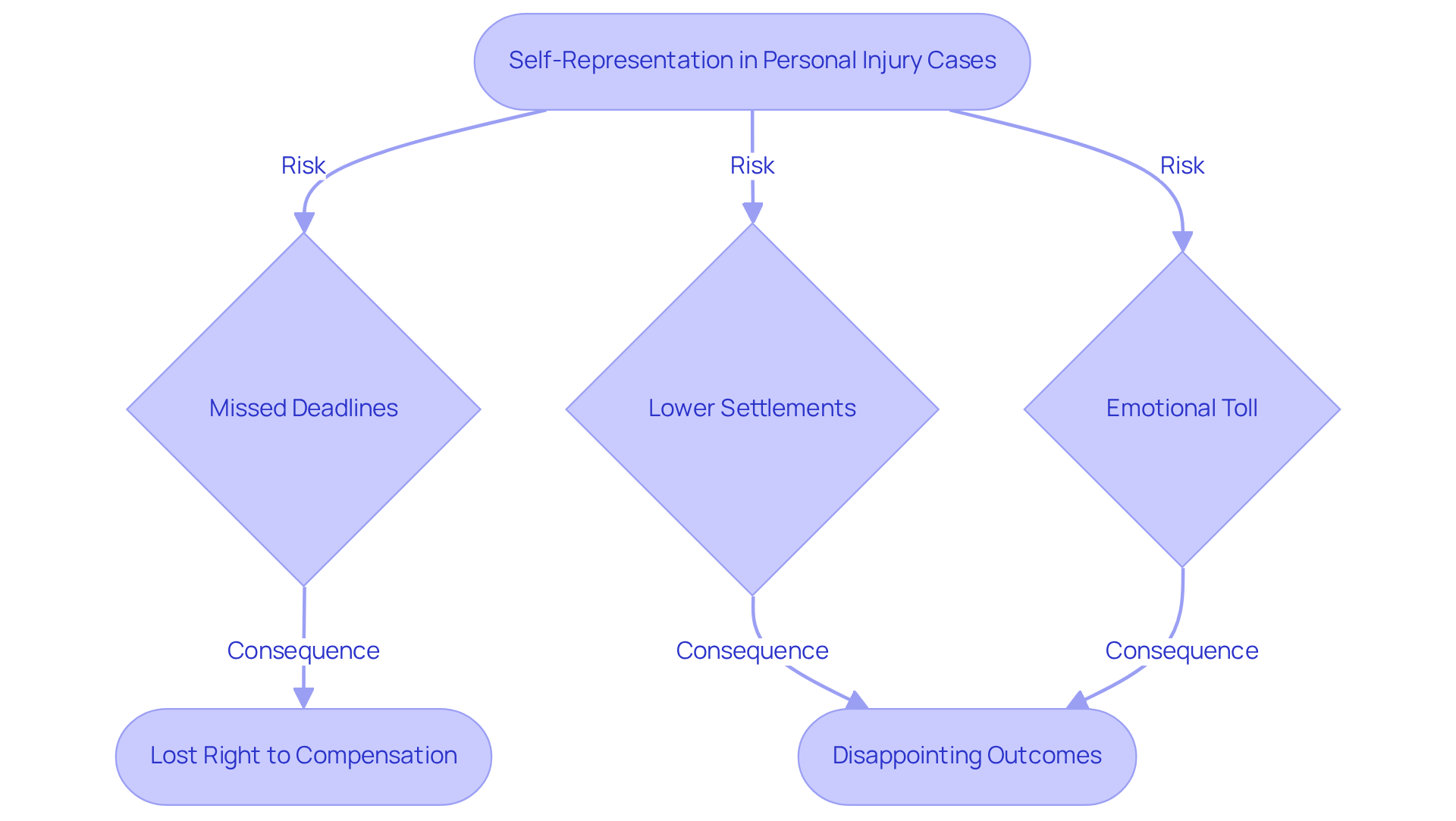 This flowchart illustrates the journey of self-representation in personal injury cases. Each box represents a step or risk, and the arrows show how they connect. Follow the flow to understand the potential pitfalls and why consulting an attorney is crucial. This flowchart illustrates the journey of self-representation in personal injury cases. Each box represents a step or risk, and the arrows show how they connect. Follow the flow to understand the potential pitfalls and why consulting an attorney is crucial.