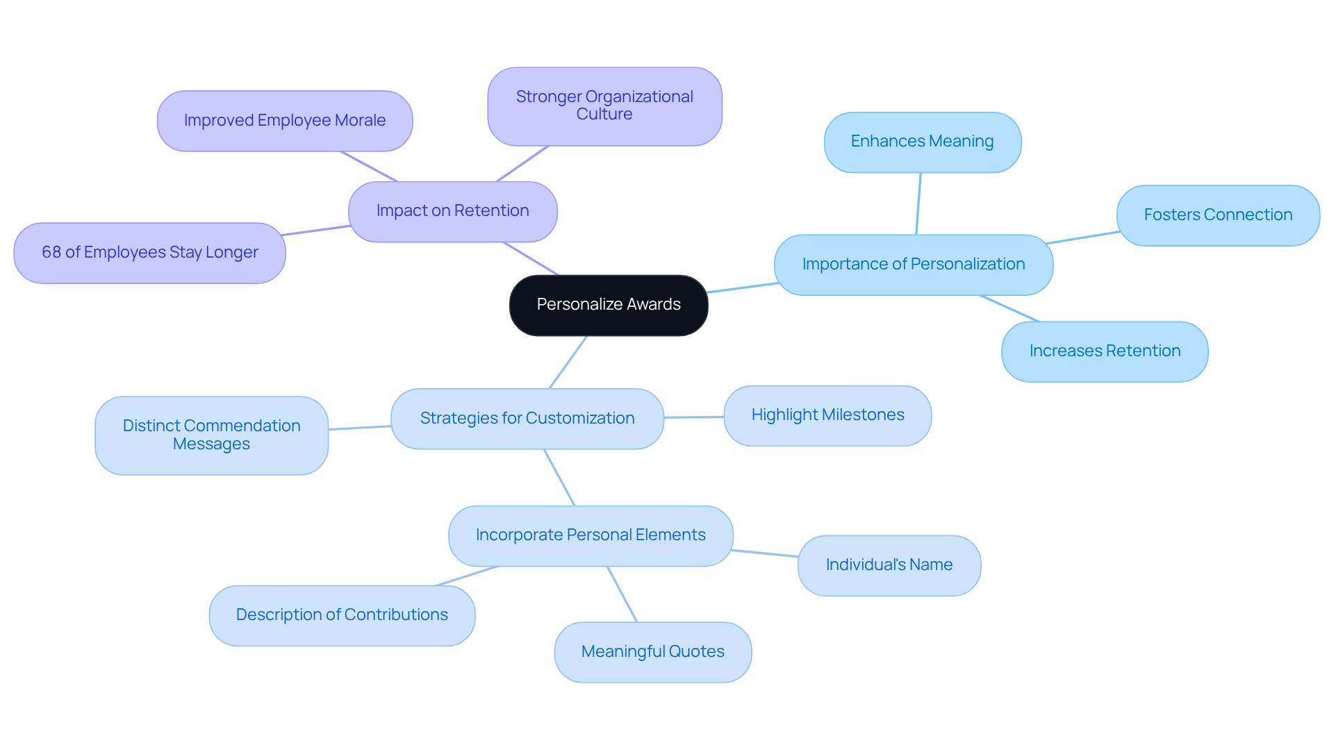 The center represents the main idea of personalizing awards. Each branch shows different aspects of how to achieve this, and the sub-branches detail specific strategies and their benefits.