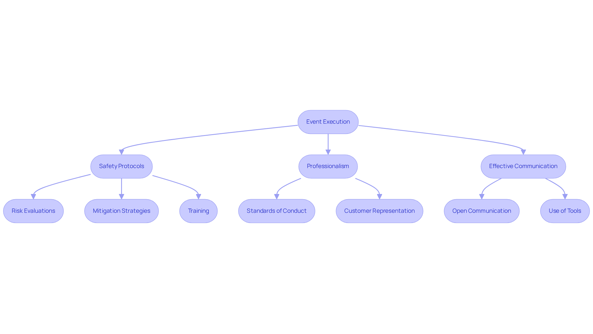 This flowchart illustrates the key priorities in executing an event. Start with the main goal of 'Event Execution' and follow the arrows to see how safety, professionalism, and communication play crucial roles in ensuring a successful event.
