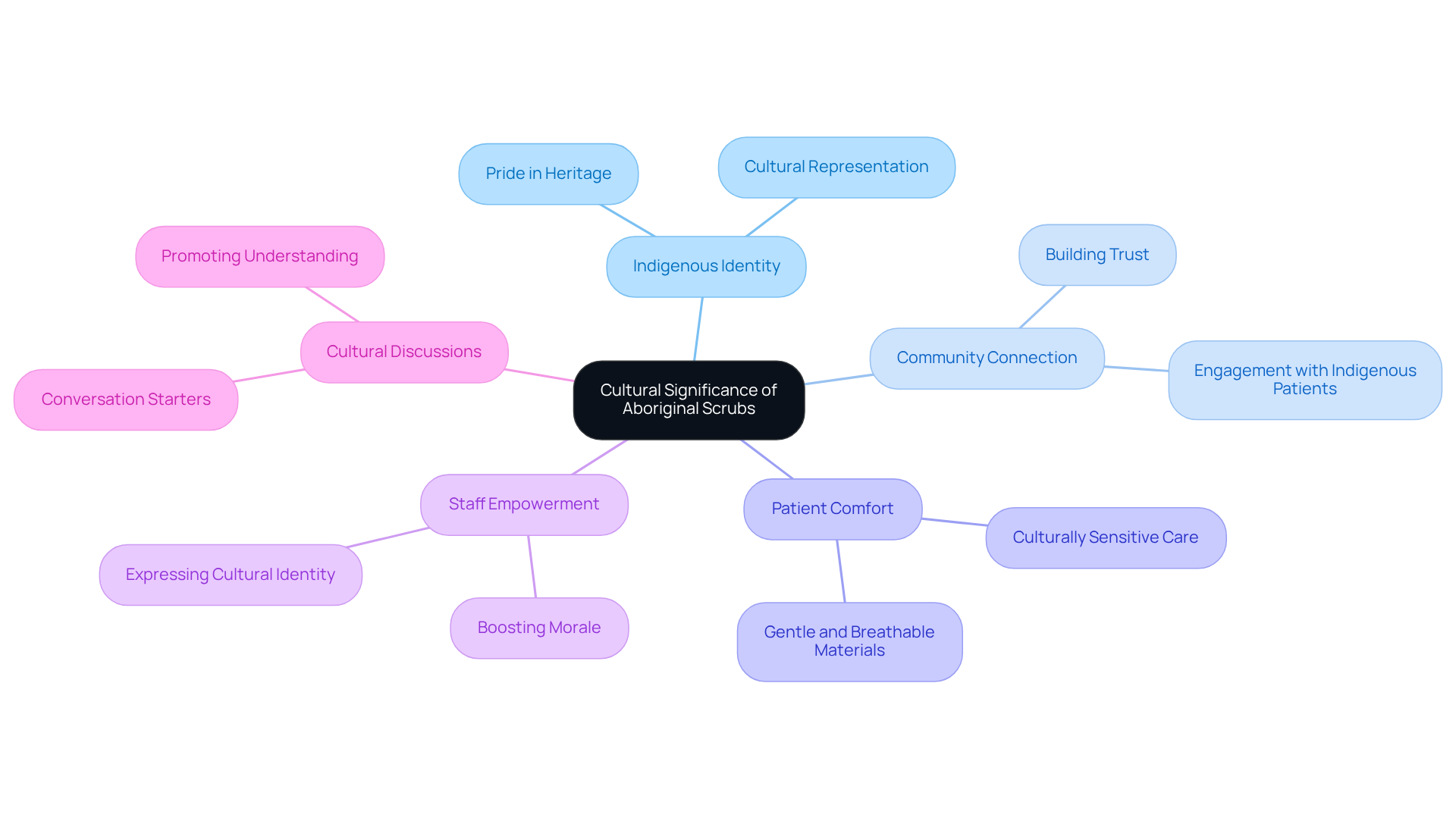 The central node represents the main topic, while the branches illustrate key themes related to Aboriginal scrubs. Each theme highlights important aspects of how these garments impact identity, community, and cultural sensitivity.