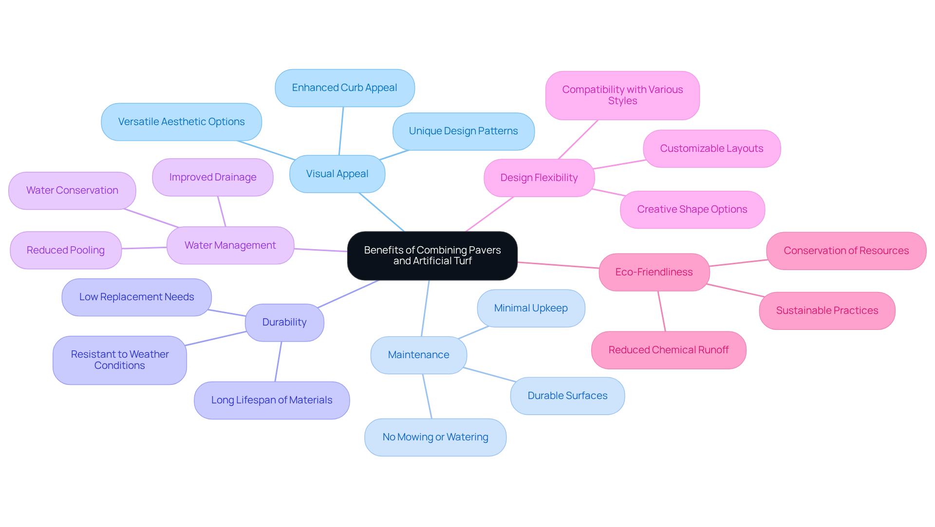 The central node represents the overall topic, while each branch highlights a specific benefit. The sub-branches provide more detailed information about each benefit, helping you see how they all connect to enhance your outdoor space. The central node represents the overall topic, while each branch highlights a specific benefit. The sub-branches provide more detailed information about each benefit, helping you see how they all connect to enhance your outdoor space.