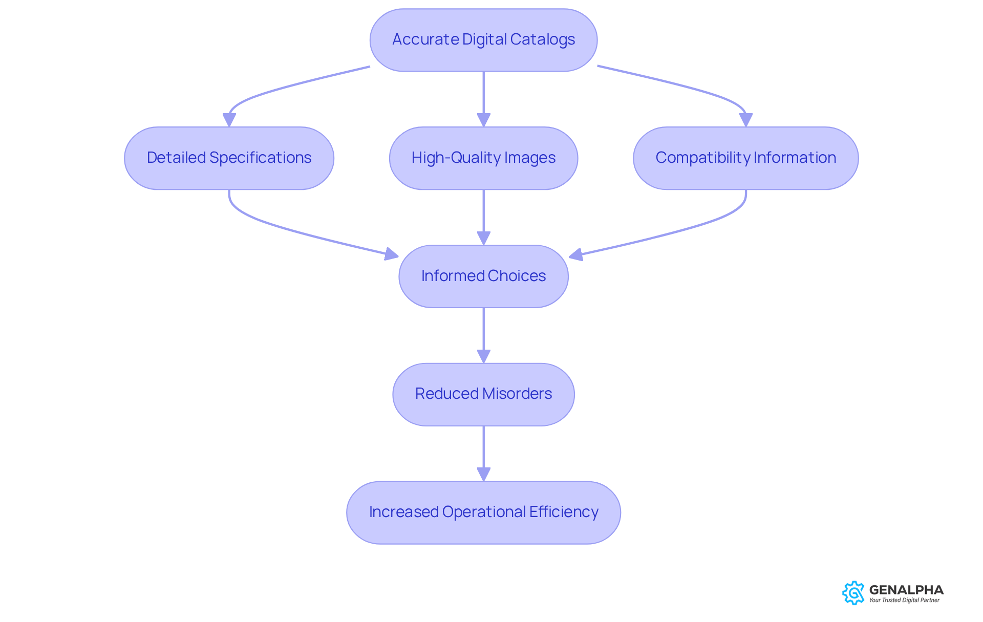 This flowchart shows how precise digital catalogs lead to better decision-making and fewer errors in orders. Each step demonstrates how improvements in information translate to operational benefits.