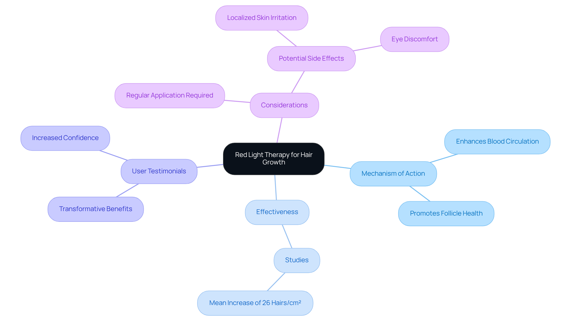 This mindmap shows how red light therapy can help with hair growth, including how it works, its effectiveness based on studies, what users say about it, and important considerations to keep in mind.