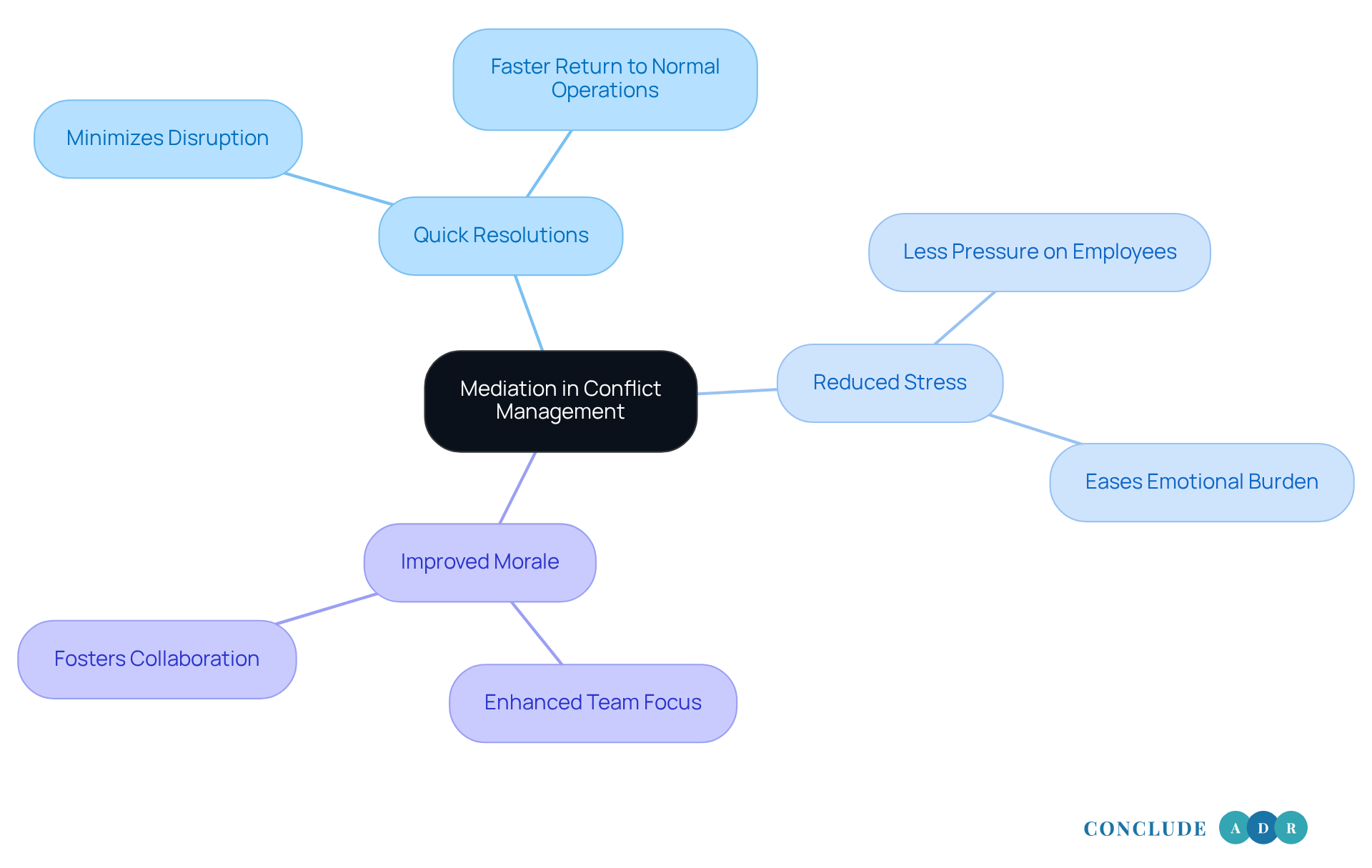 The central idea is mediation, and each branch shows a benefit. Sub-branches explain how those benefits help create a better work environment, making it clear how mediation can resolve conflicts effectively.