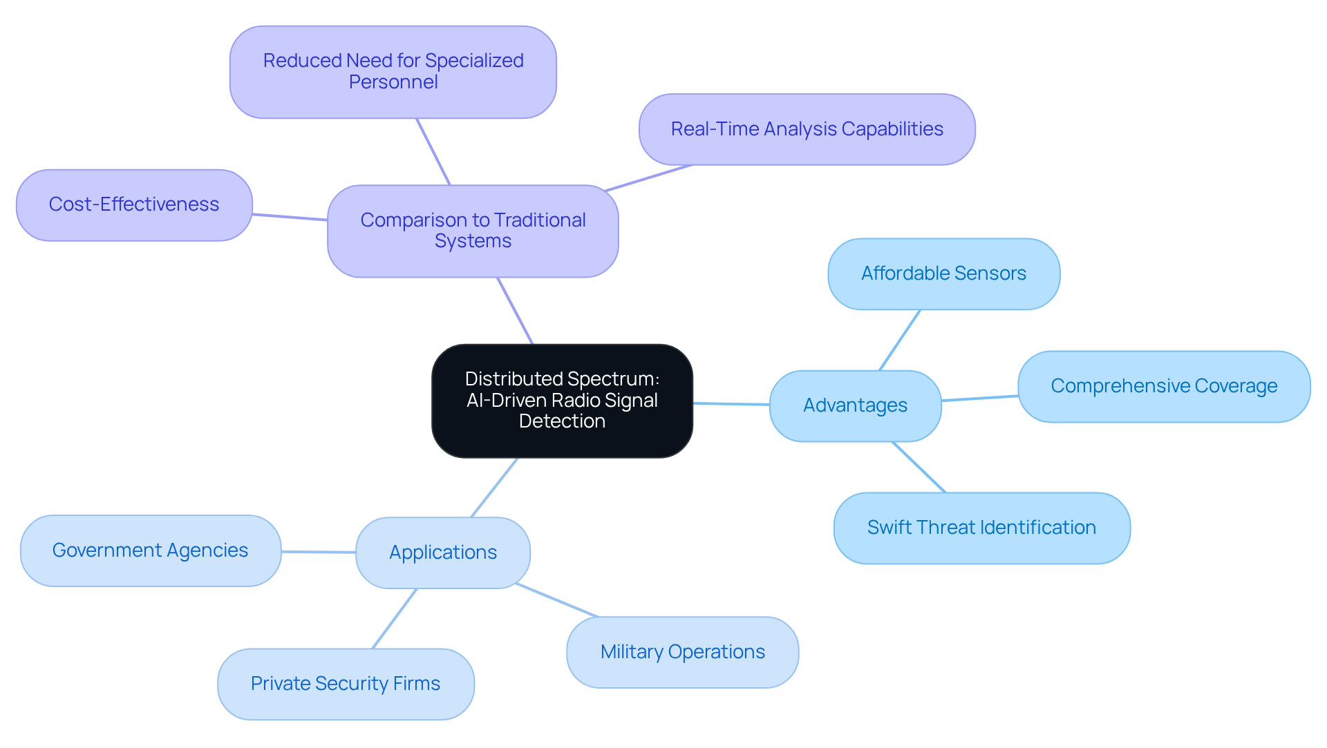 Start at the center with the main technology, then explore its benefits and where it can be applied. Each branch shows how different aspects relate to the central idea.