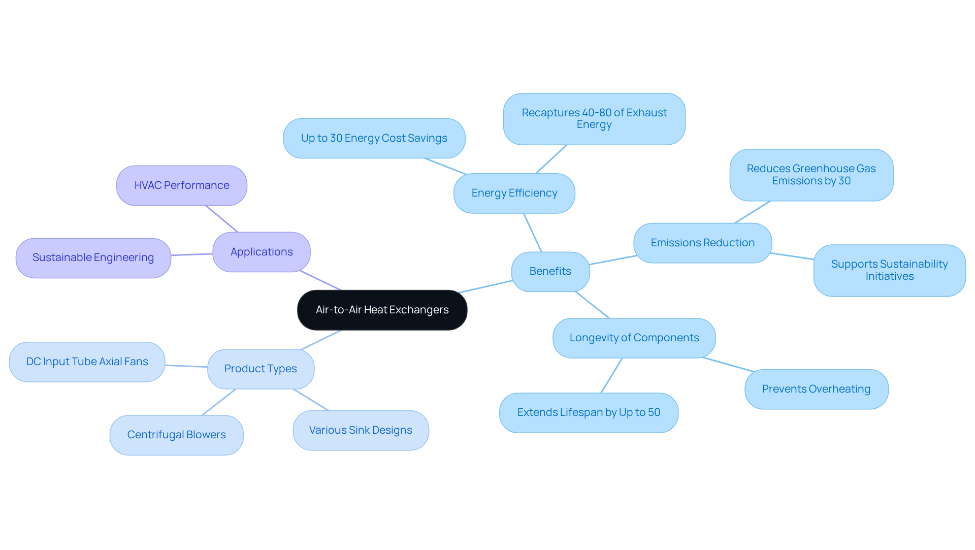 The center node shows the main topic, and branches represent key benefits, types of products, and applications. Each color-coded section helps visualize the relationships and importance of each aspect in enhancing energy efficiency and performance.