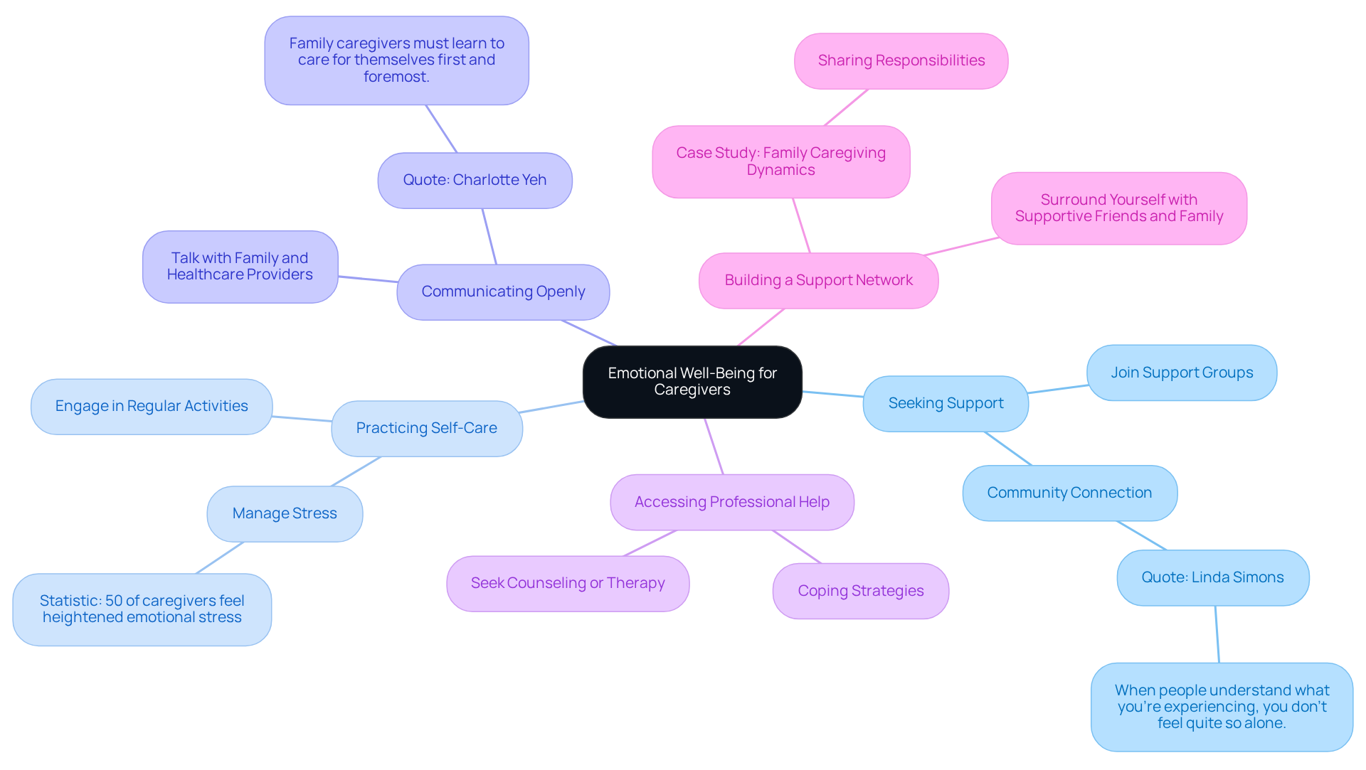 The central node represents the importance of emotional well-being. Each branch shows a strategy caregivers can use, with sub-points providing additional insights or quotes to guide them.