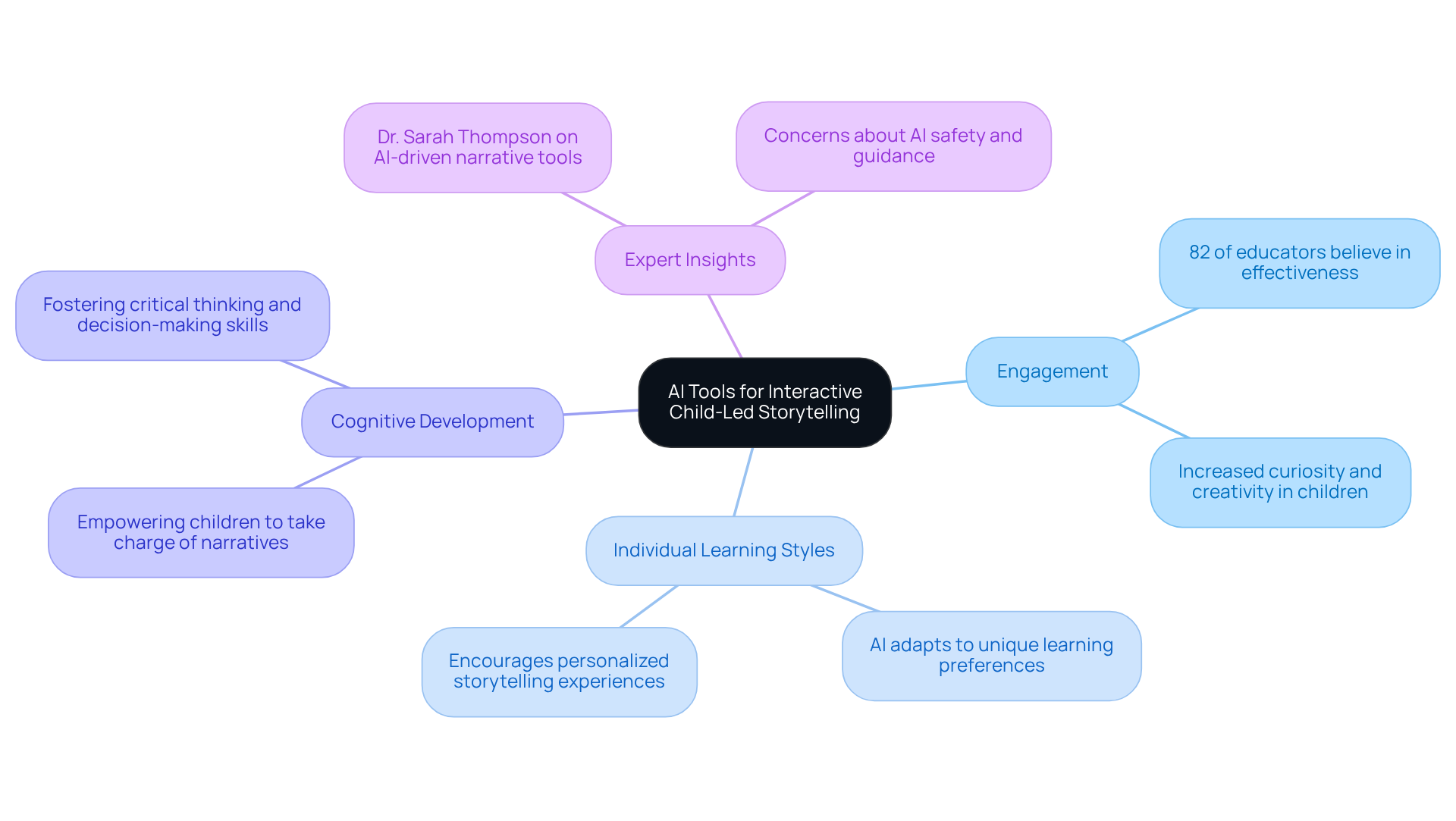 The central node represents the main topic, while branches show different themes and insights. Each color-coded branch helps you navigate through the various aspects of how AI tools enhance storytelling for children.