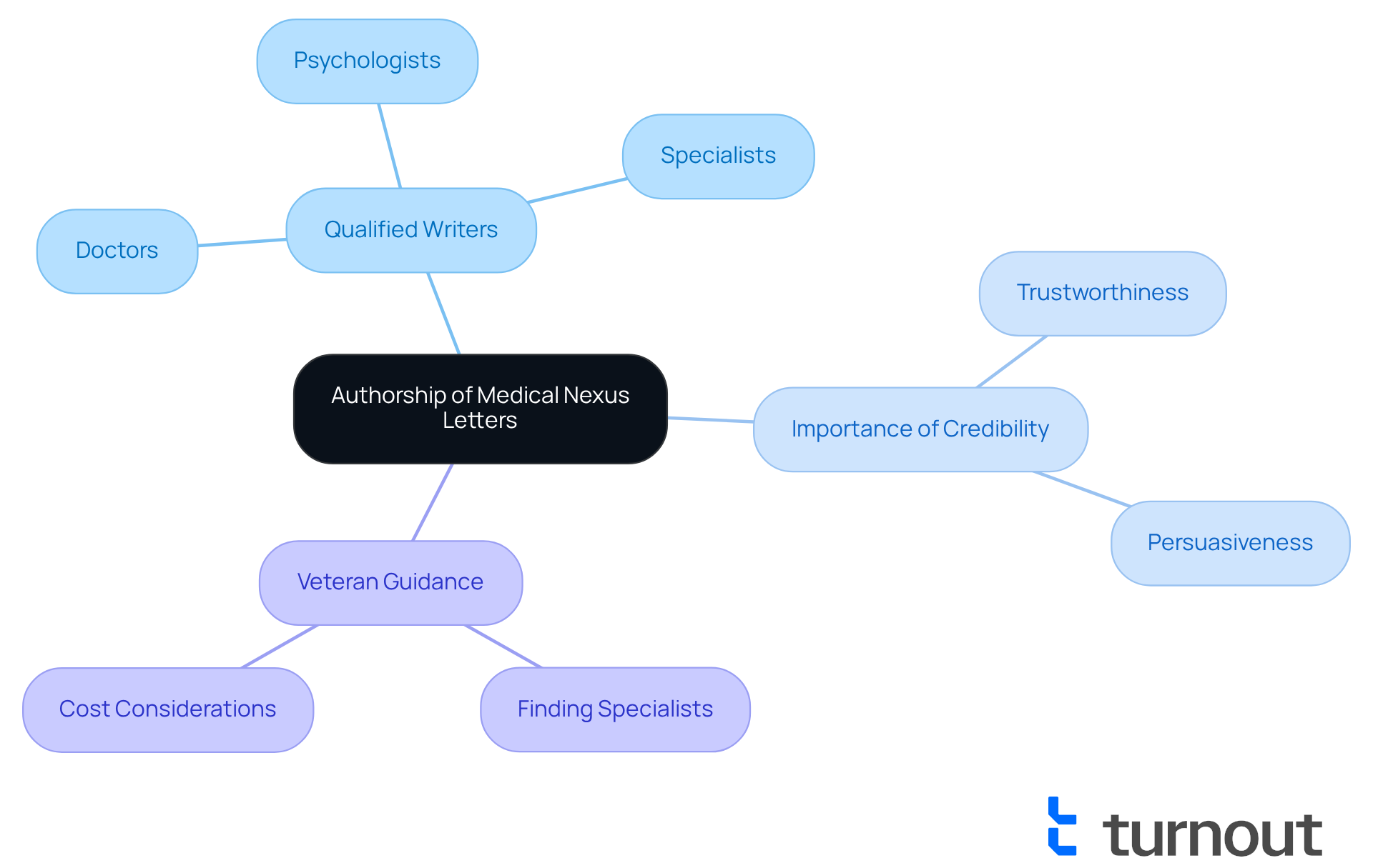 This mindmap outlines the key points about authorship of medical nexus letters. Start in the center, and follow the branches to learn about who can write these letters, why their credibility matters, and how veterans can find the right help.