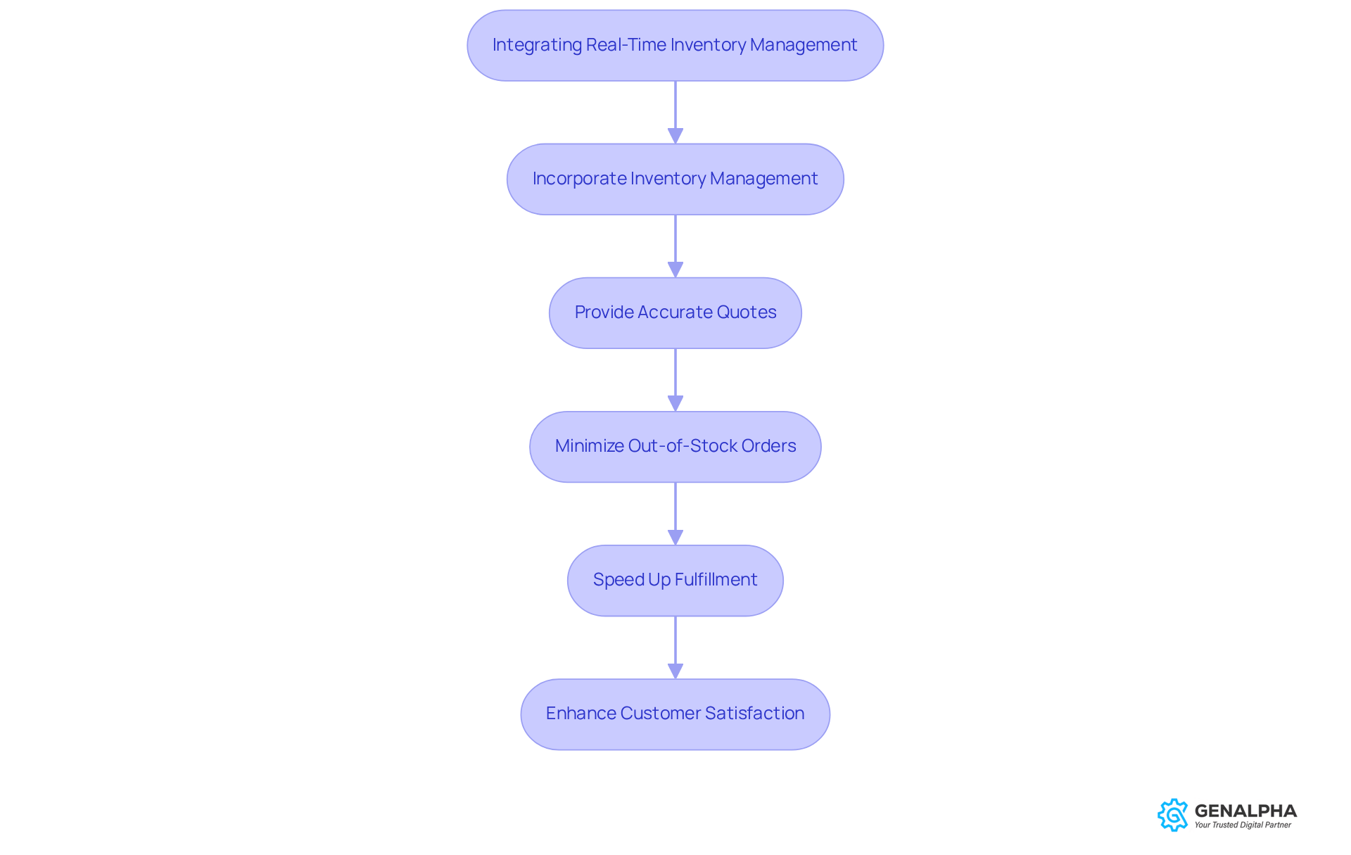 This flowchart illustrates how integrating real-time inventory management can enhance sales and customer satisfaction. Each step shows how the process flows from one action to the next, leading to improved efficiency and loyalty.