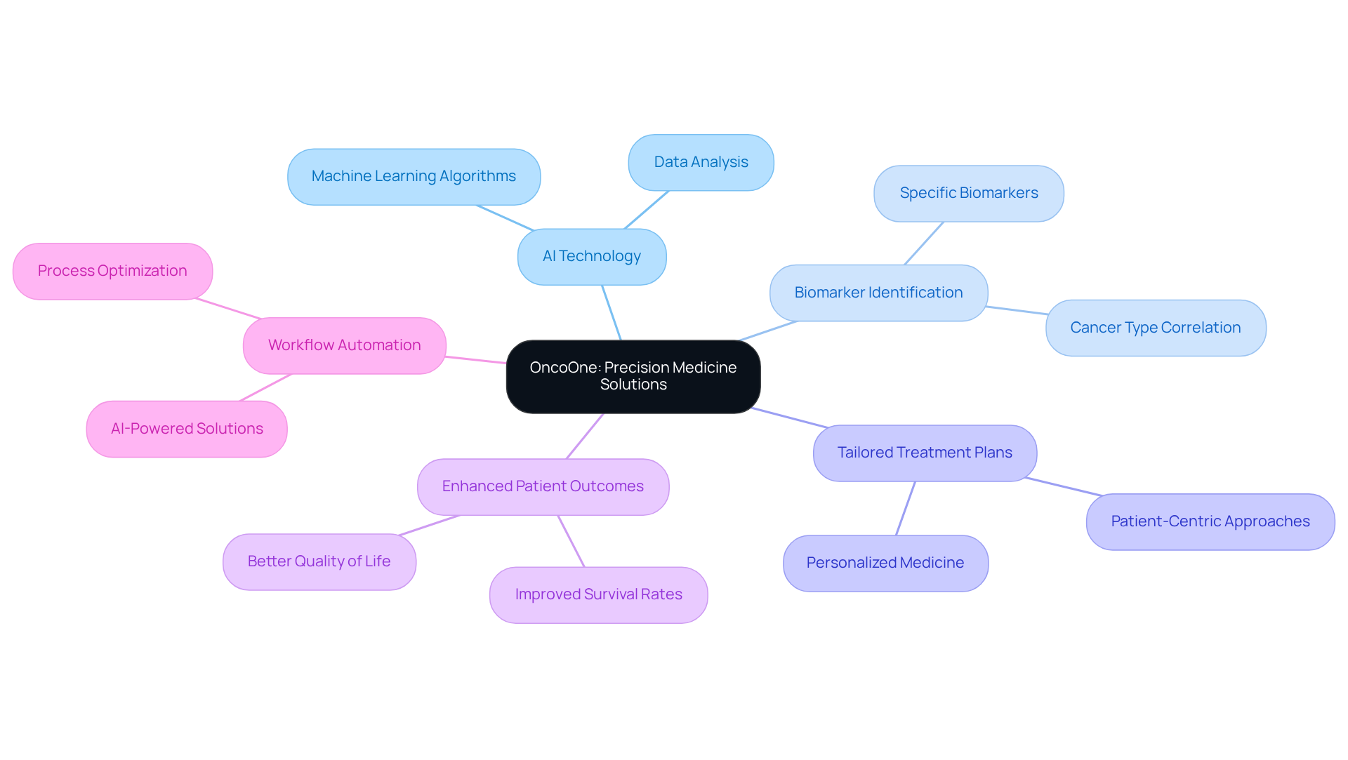 The center represents OncoOne's main focus, with branches showing how AI and biomarkers help create personalized treatments and improve patient outcomes. The center represents OncoOne's main focus, with branches showing how AI and biomarkers help create personalized treatments and improve patient outcomes.