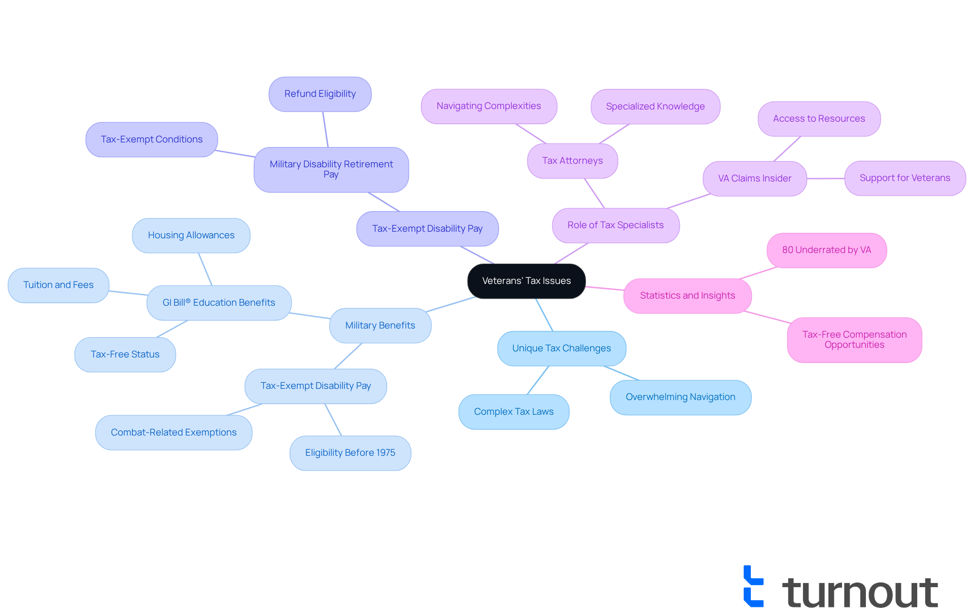 Start at the center with the main topic of veterans' tax issues, then explore the branches to see specific challenges and the support available. Each branch represents a different aspect of the topic, helping to clarify the relationships and resources available to veterans.