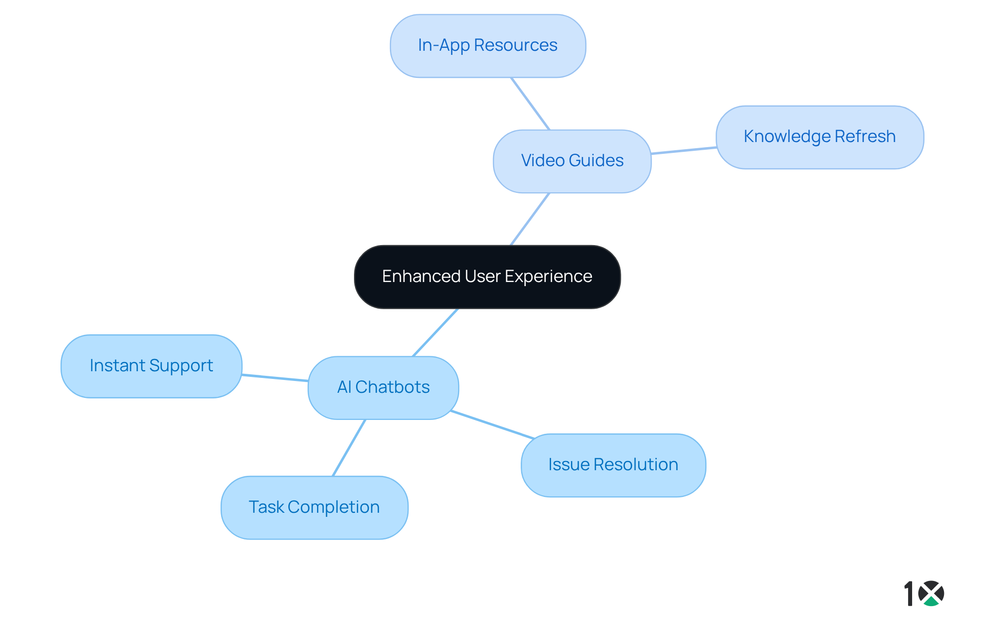 The central idea represents the overall theme of user experience enhancement, with branches showing how specific tools, like chatbots and video guides, contribute to employee productivity and satisfaction.