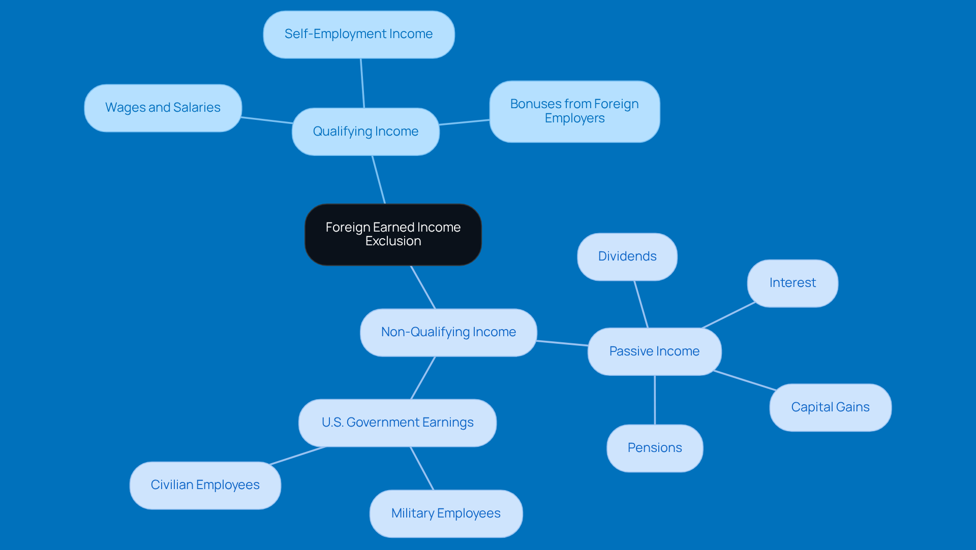 The center represents the Foreign Earned Income Exclusion. The branches show what types of income qualify and which do not, helping you understand how to navigate your tax obligations.