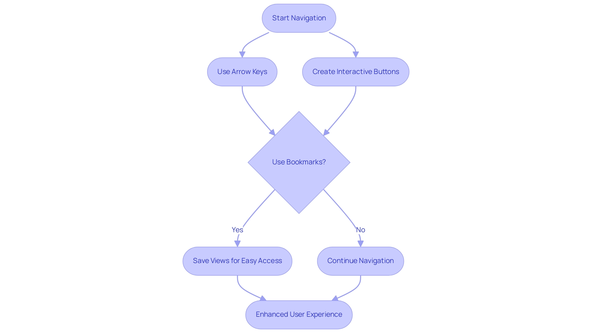 Each box represents a step in the navigation process, and the arrows indicate the flow of actions taken by the user.