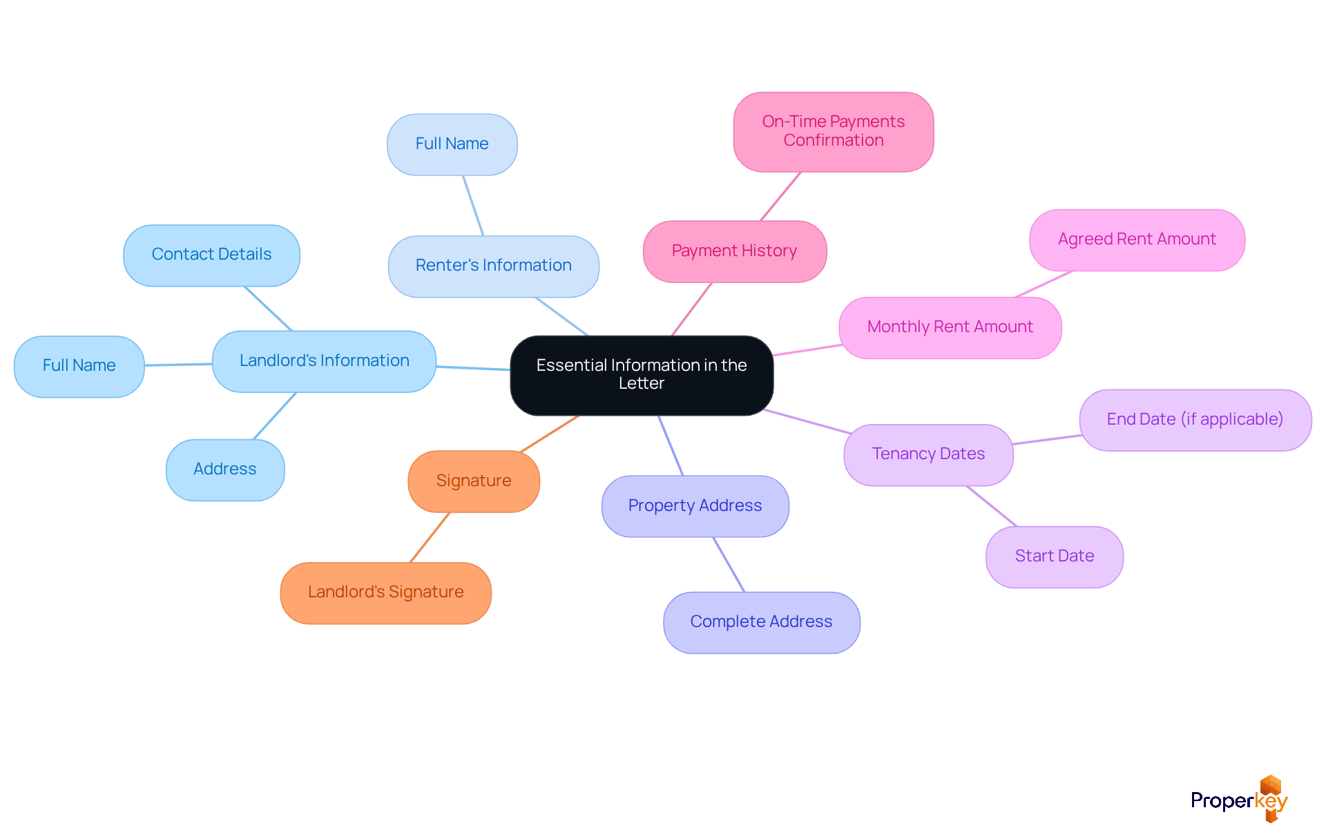 This mindmap shows the key elements to include in a letter confirming tenancy and rent. Start at the center with the main topic, then follow the branches to see what specific details you need to add for clarity and professionalism.