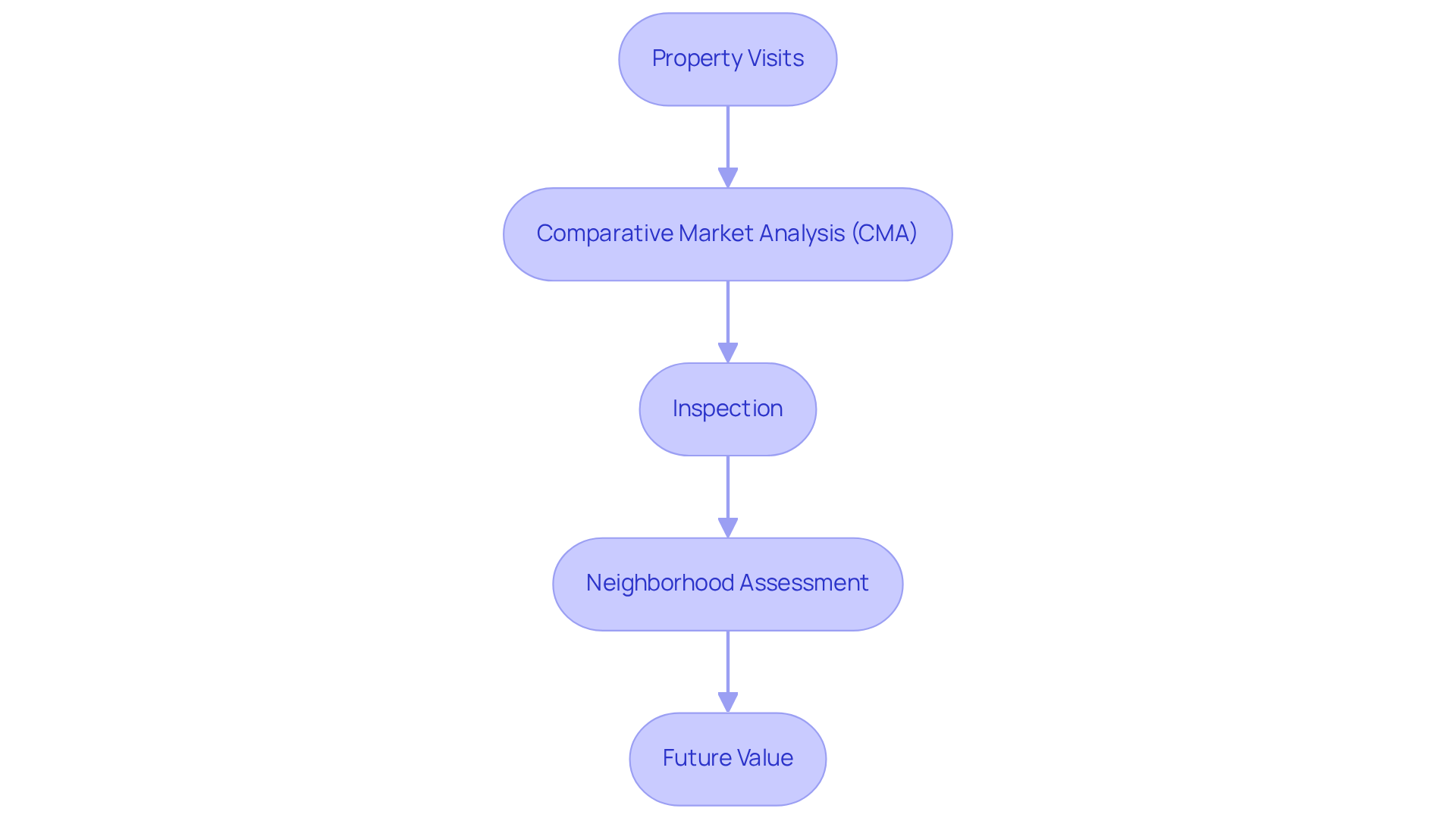 Each box represents a crucial step in evaluating properties. Follow the arrows to see how each step leads to the next, helping you make a well-informed decision.