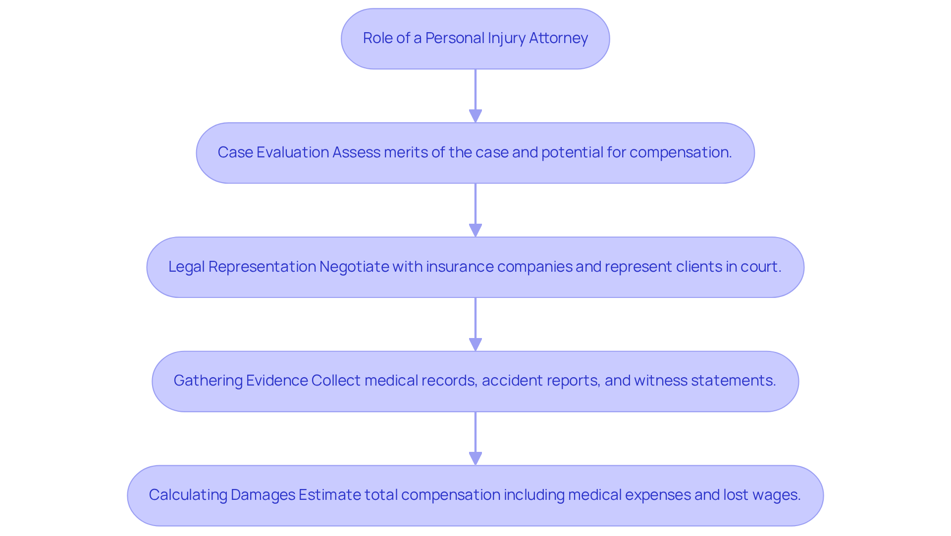 Each box represents a step in the attorney's role. Follow the arrows to see how each responsibility leads to the next, helping clients secure the compensation they deserve.