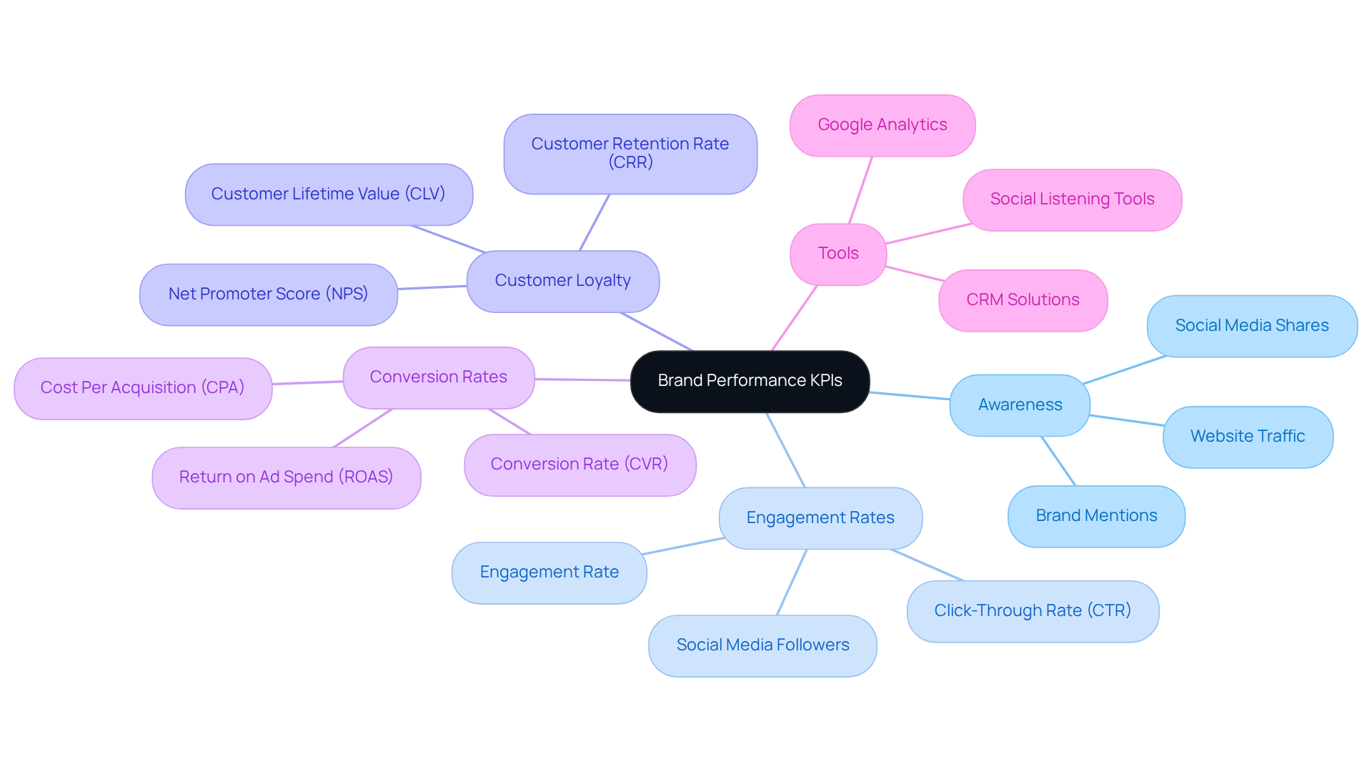 The center represents the overall goal of measuring brand performance, while the branches show different metrics that contribute to this goal. Each sub-branch provides more detail on specific aspects or tools related to the main categories.