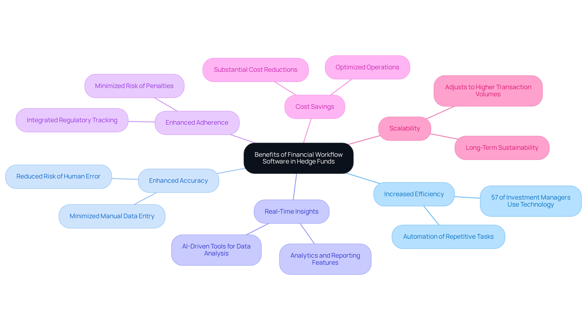 This mindmap shows the key advantages of using financial workflow software in hedge funds. Each branch represents a specific benefit, and the sub-branches provide additional details or statistics that explain why these benefits matter. This mindmap shows the key advantages of using financial workflow software in hedge funds. Each branch represents a specific benefit, and the sub-branches provide additional details or statistics that explain why these benefits matter.