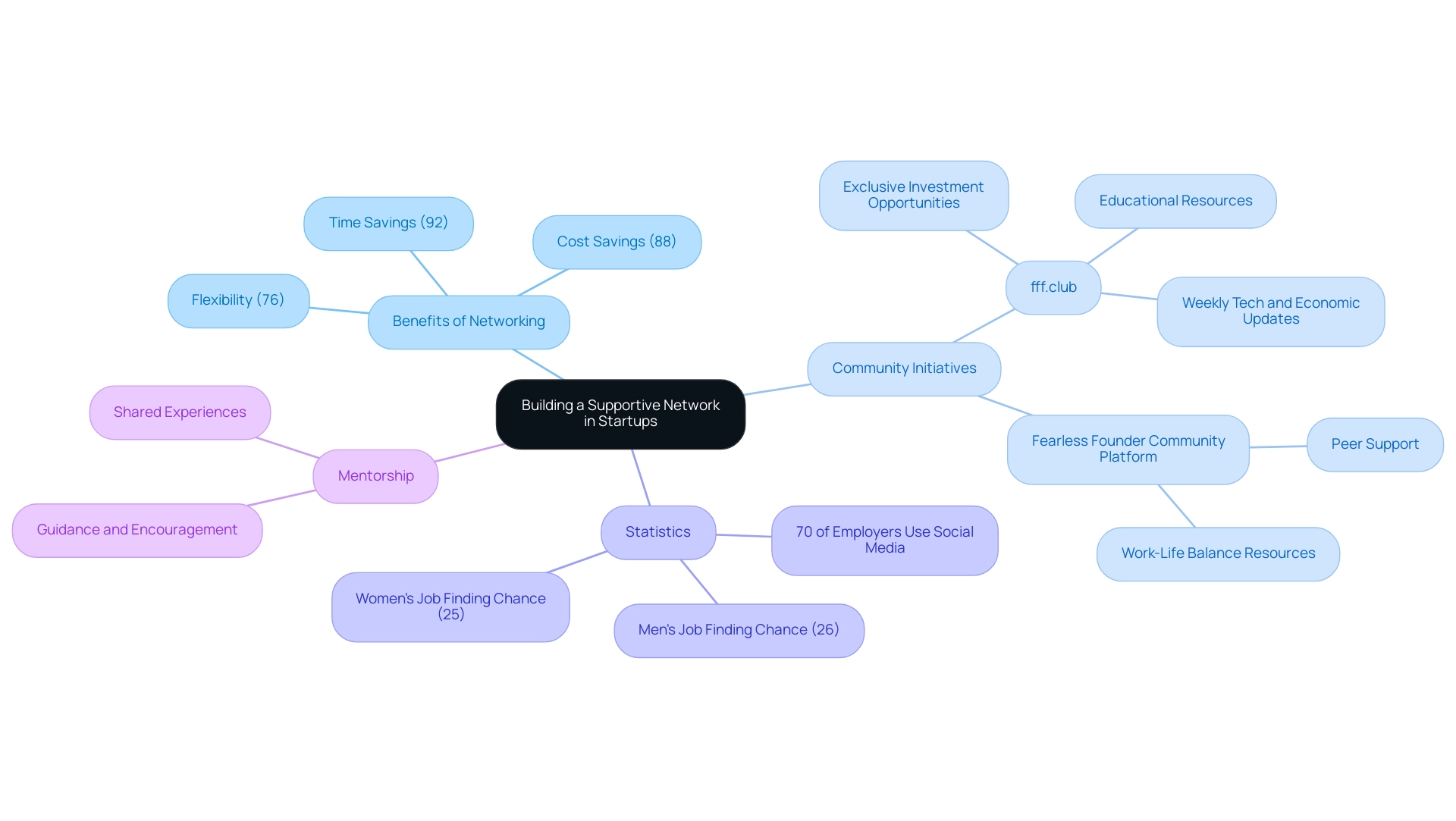 Caring Strategies for Founding a Startup: Proven Paths to Success