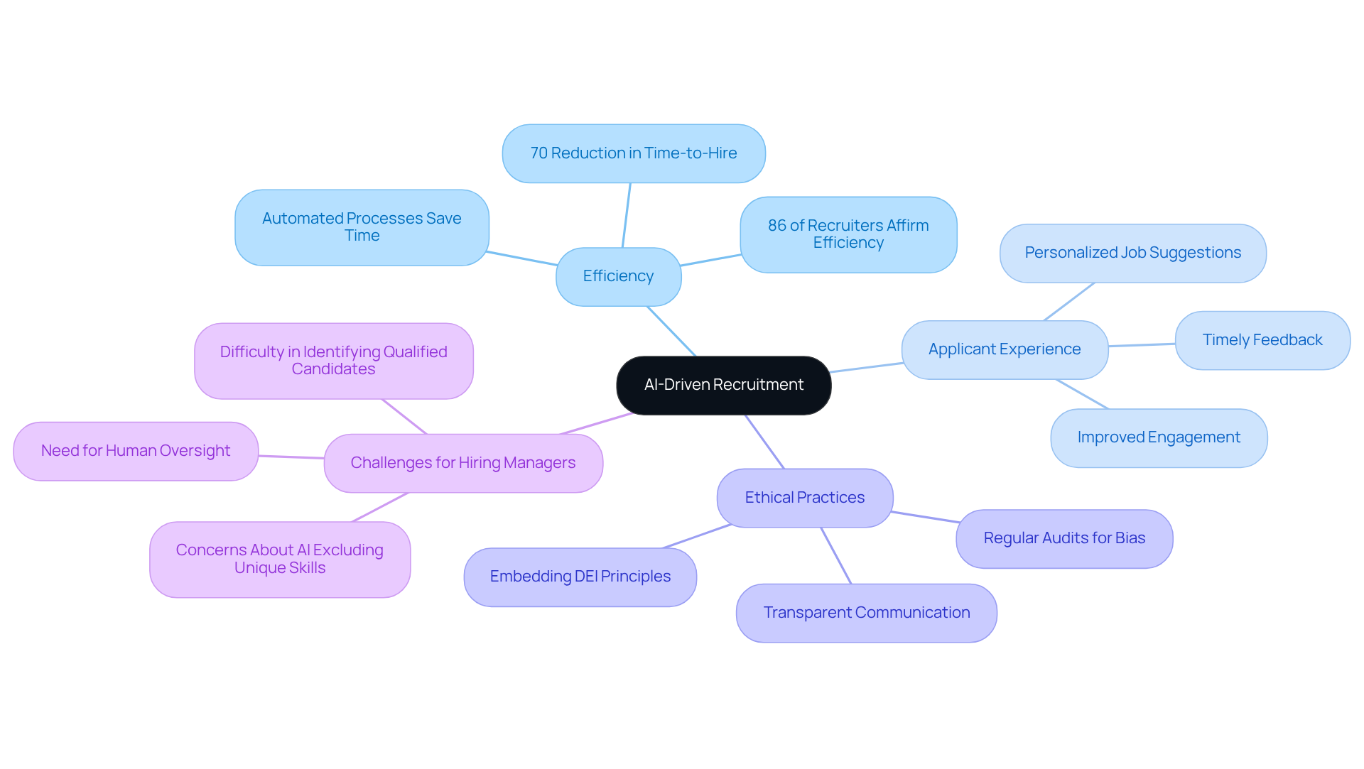 The central node represents AI-driven recruitment. Each branch highlights a key aspect: how AI improves efficiency, enhances the applicant experience, raises ethical considerations, and addresses hiring challenges. The central node represents AI-driven recruitment. Each branch highlights a key aspect: how AI improves efficiency, enhances the applicant experience, raises ethical considerations, and addresses hiring challenges.