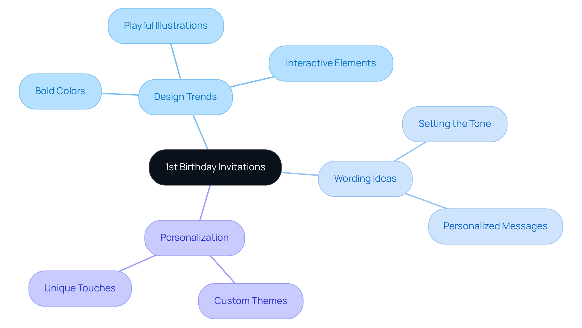 The central idea is the 1st birthday invitations. The branches represent different aspects: design trends, wording suggestions, and how to personalize invites. Explore each branch to find fun and creative ideas for making your child's birthday special!