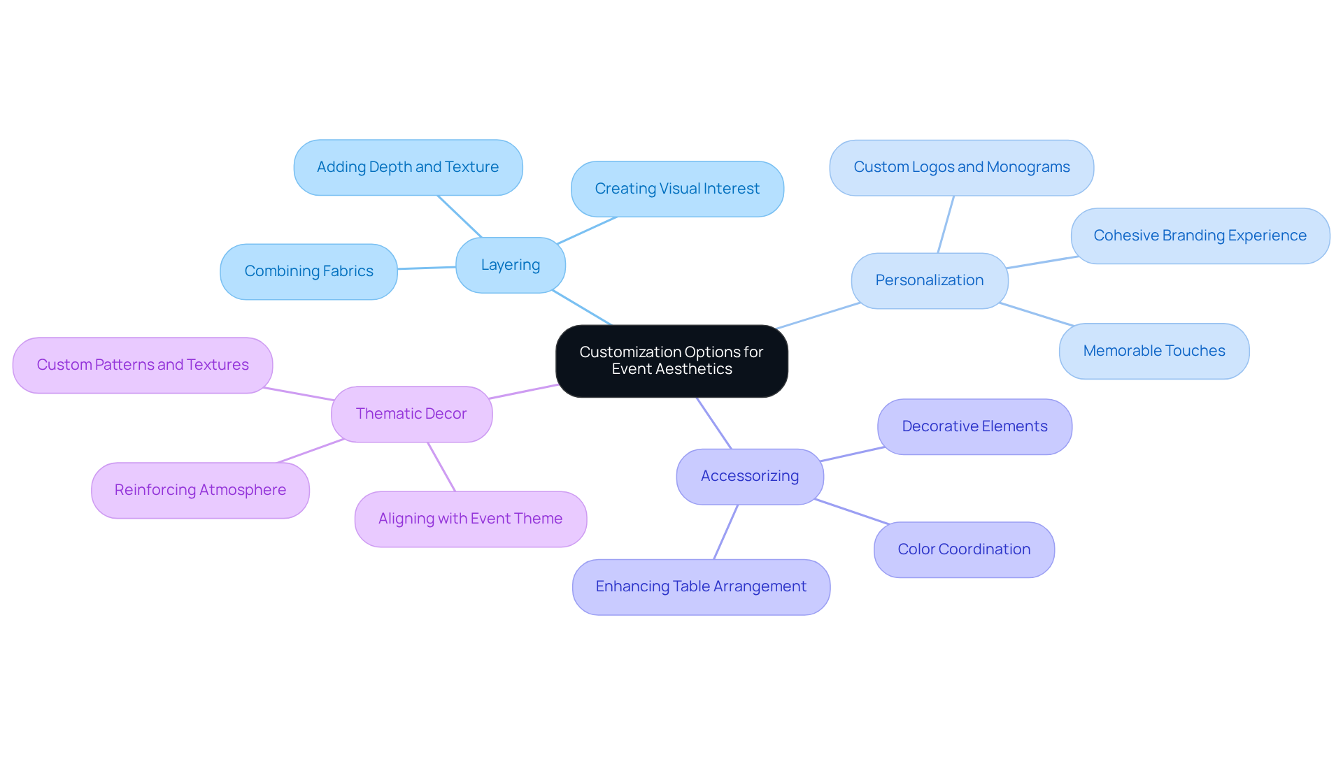 The central node represents the main theme of customization, while each branch shows a different strategy to enhance the visual appeal of events. Follow the branches to explore how each strategy contributes to creating a stunning table setting.
