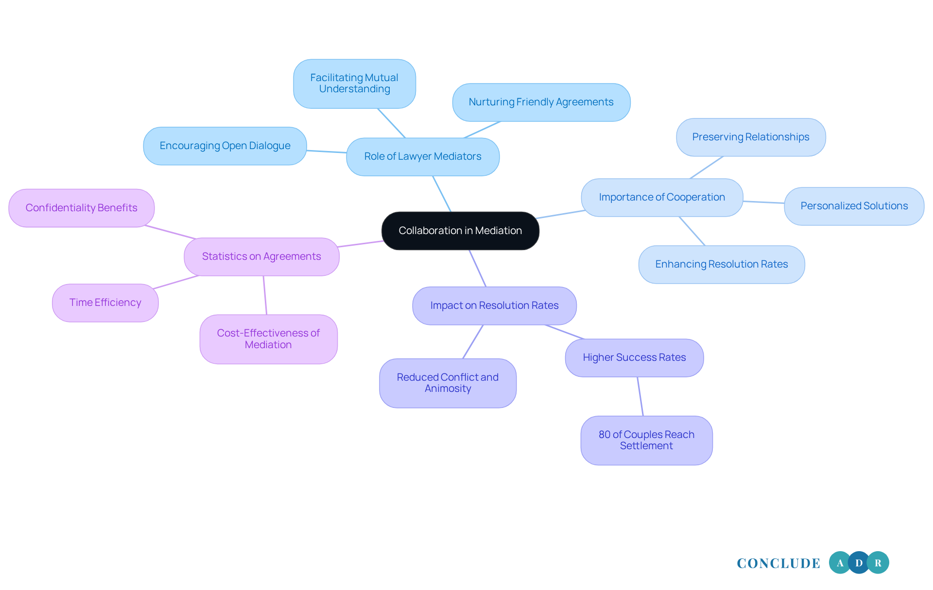 At the center is the theme of collaboration in mediation. The branches show the roles and impacts of this collaborative approach, while the statistics provide evidence of its effectiveness. Follow the branches to understand how cooperation leads to successful resolutions.