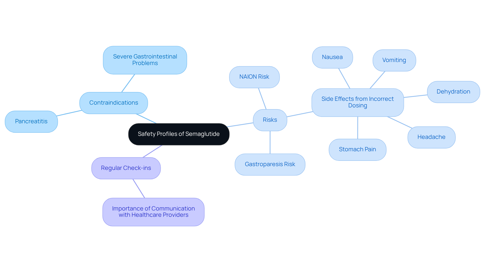 This mindmap starts with the main topic in the center and branches out to show important health conditions that may affect the use of semaglutide. Each branch represents a specific risk or consideration, helping you visualize how these factors relate to your treatment options.
