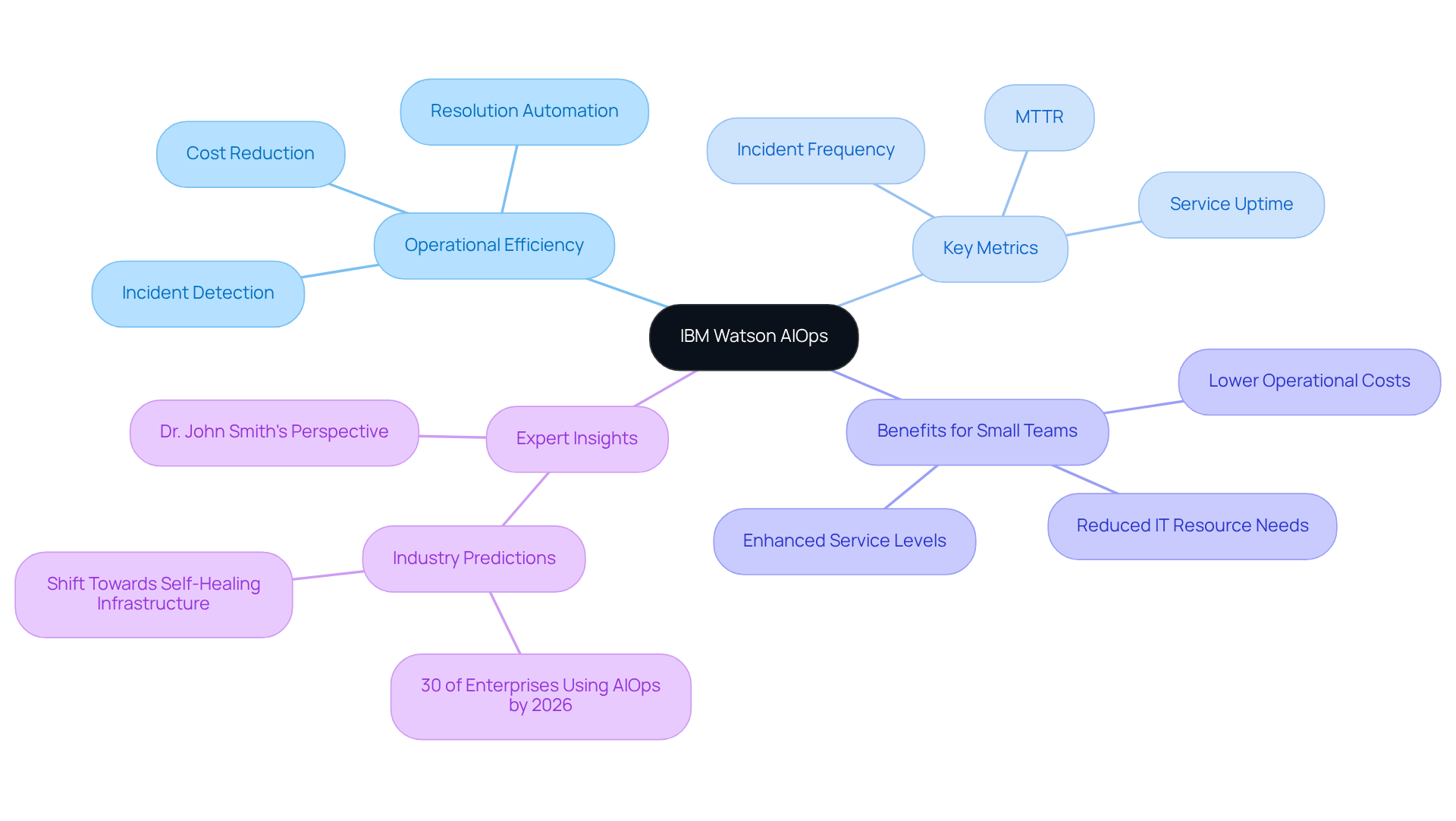 This mindmap illustrates how IBM Watson AIOps enhances operational efficiency. Start at the center with the main concept, then explore the branches to see the benefits, key metrics, and insights from experts. Each branch represents a different aspect of how AIOps transforms IT operations.