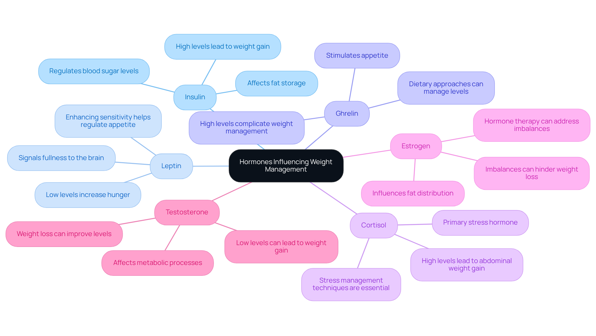 The central node represents the main topic of hormones affecting weight. Each branch shows a specific hormone, and the sub-branches explain how they influence weight management. The colors help differentiate between the hormones for easier understanding.