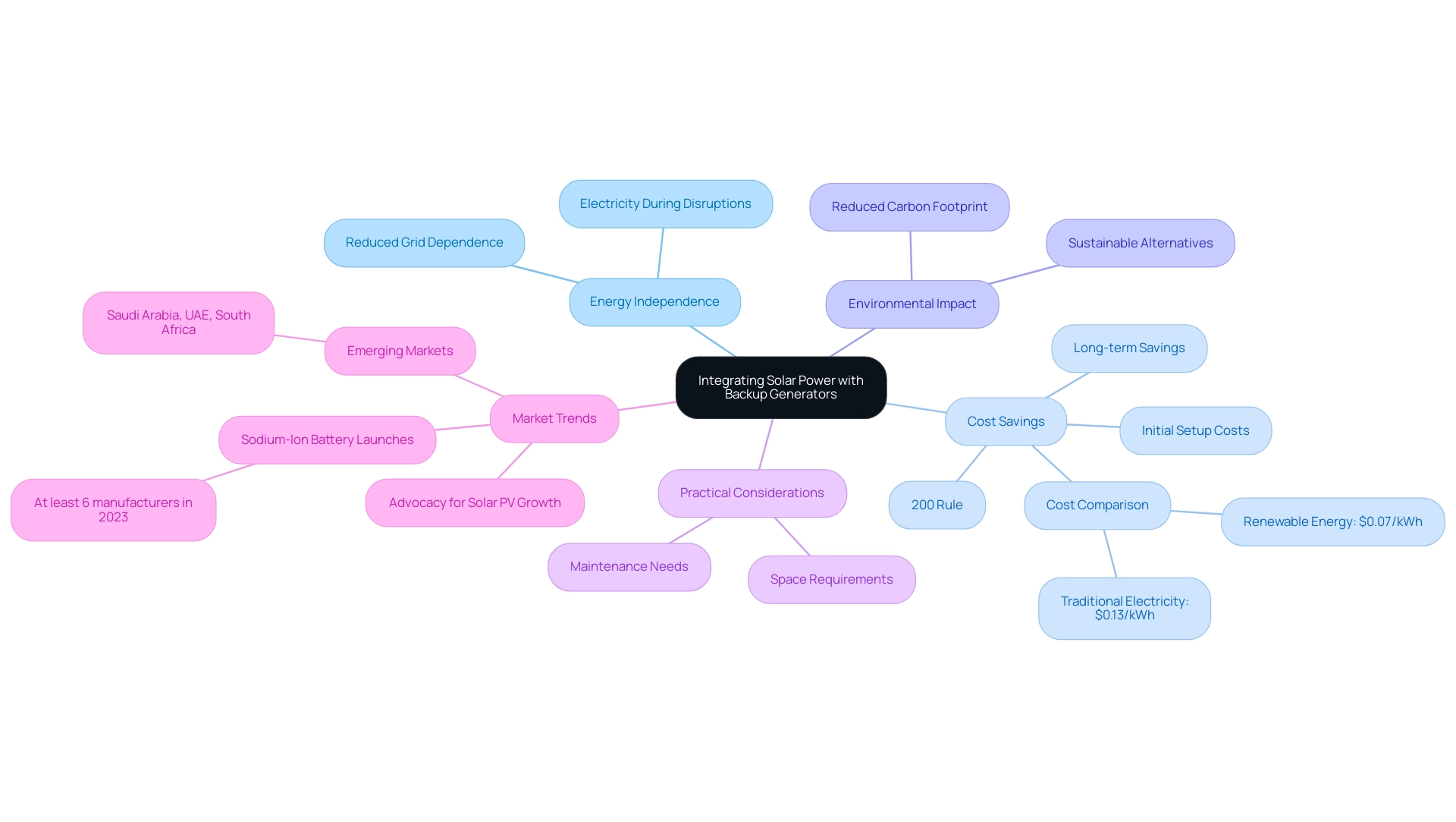 The central node represents the overall topic, with branches showing key benefits and their respective subcategories.