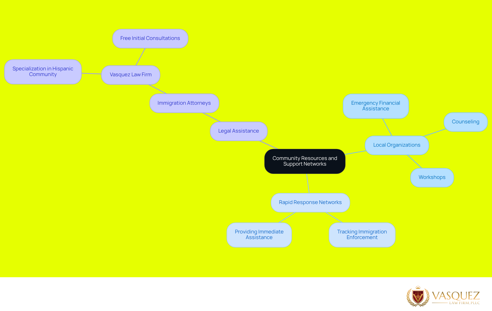 This mindmap illustrates the various ways community organizations support families. Start at the center with the main theme, then explore the branches to see specific resources and actions available to help families in need.