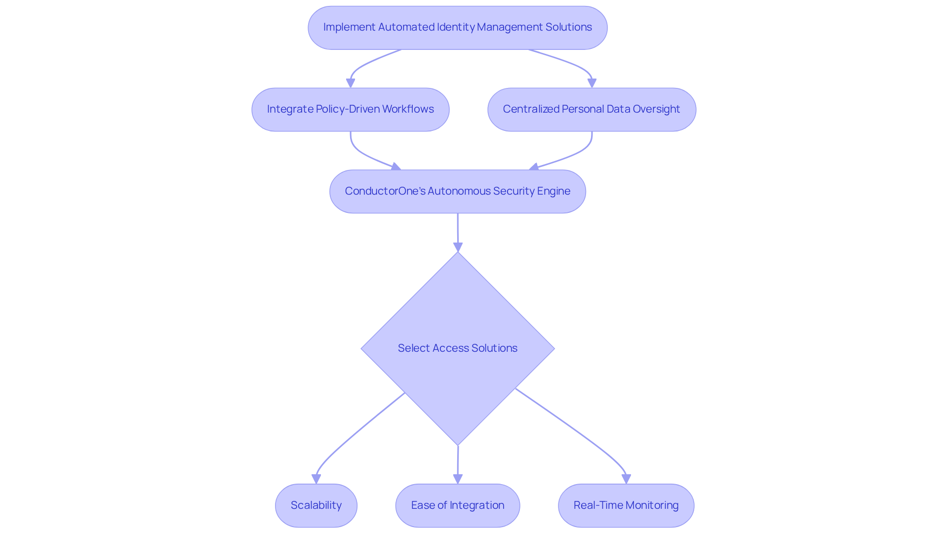 Follow the arrows to see the steps for implementing identity management solutions. Each box represents a key action or decision point, helping you understand how to enhance security and governance in financial services. Follow the arrows to see the steps for implementing identity management solutions. Each box represents a key action or decision point, helping you understand how to enhance security and governance in financial services.