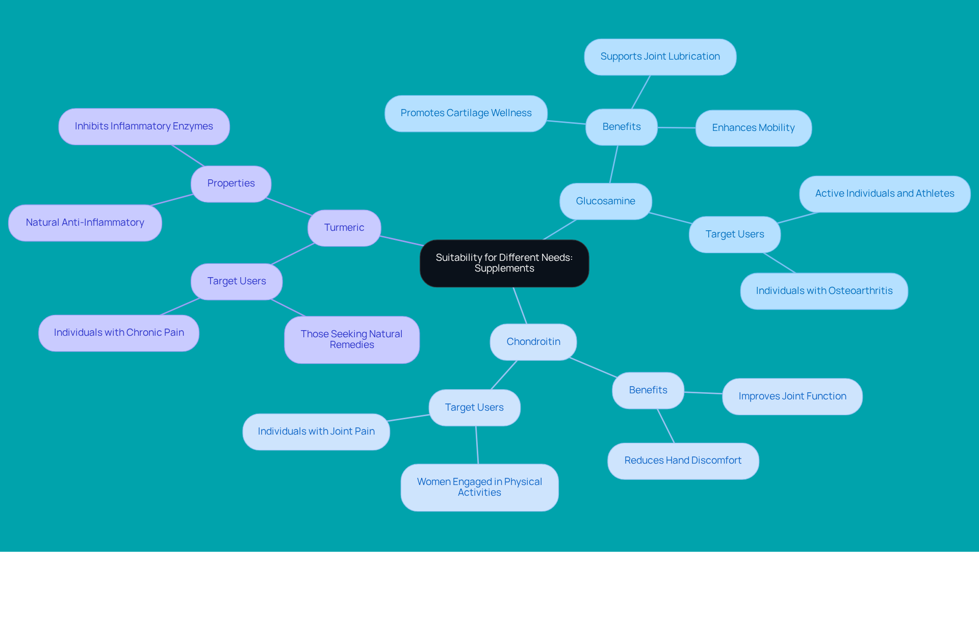 The mindmap starts with the central theme of supplements and branches out to show how each one fits different needs. Each branch provides details on the type of person or condition it supports, making it easy to find the right supplement for you.