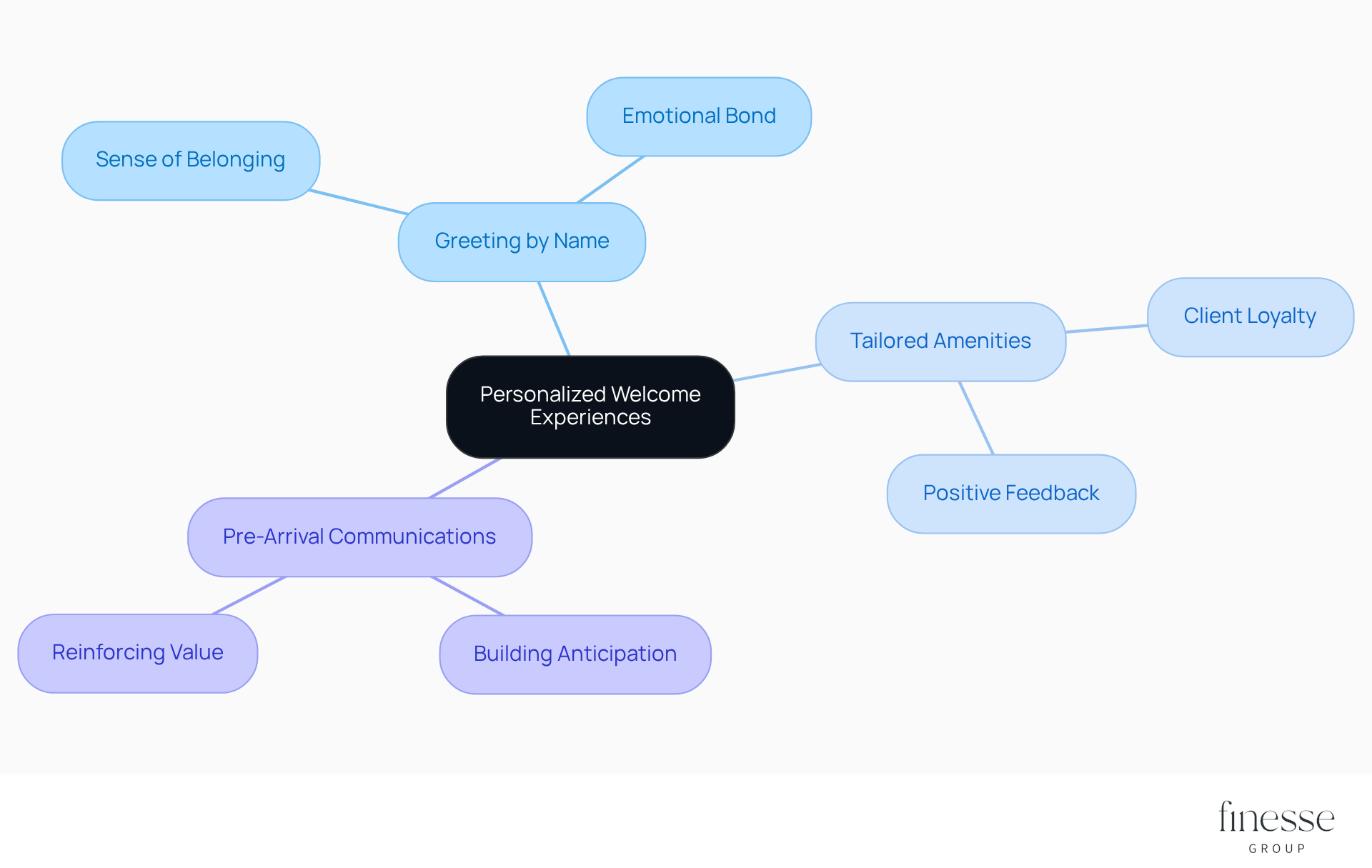 Start with the main idea in the center, then follow the branches to explore different practices of personalization and how they enhance the guest experience.
