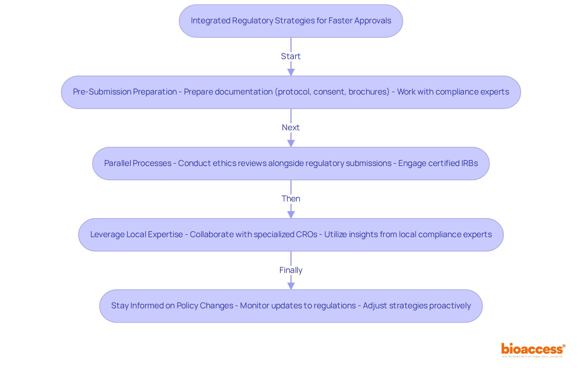 This flowchart outlines the steps sponsors can take to achieve faster regulatory approvals. Each box represents a key strategy, and the arrows show how these strategies connect and build upon each other to streamline the approval process.