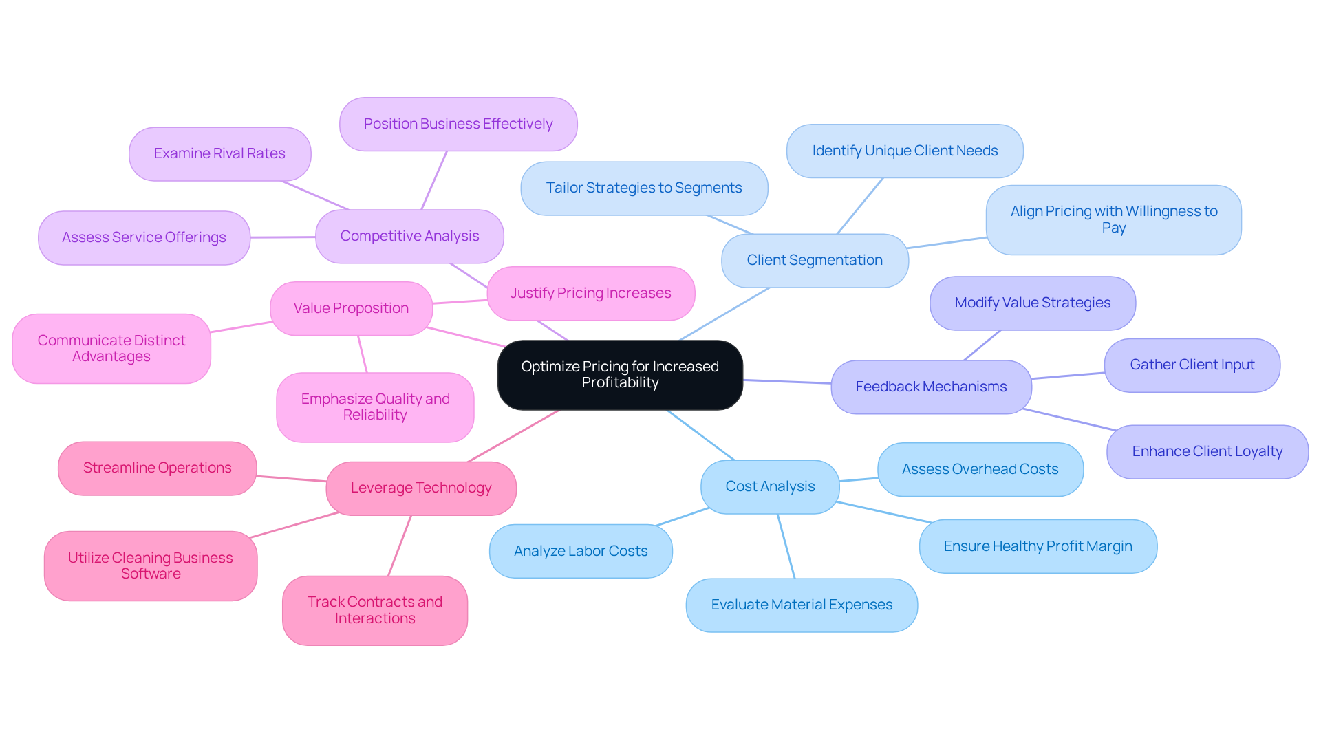 The central node represents the main goal, while each branch shows a different strategy. Follow the branches to see specific actions or considerations associated with each strategy.