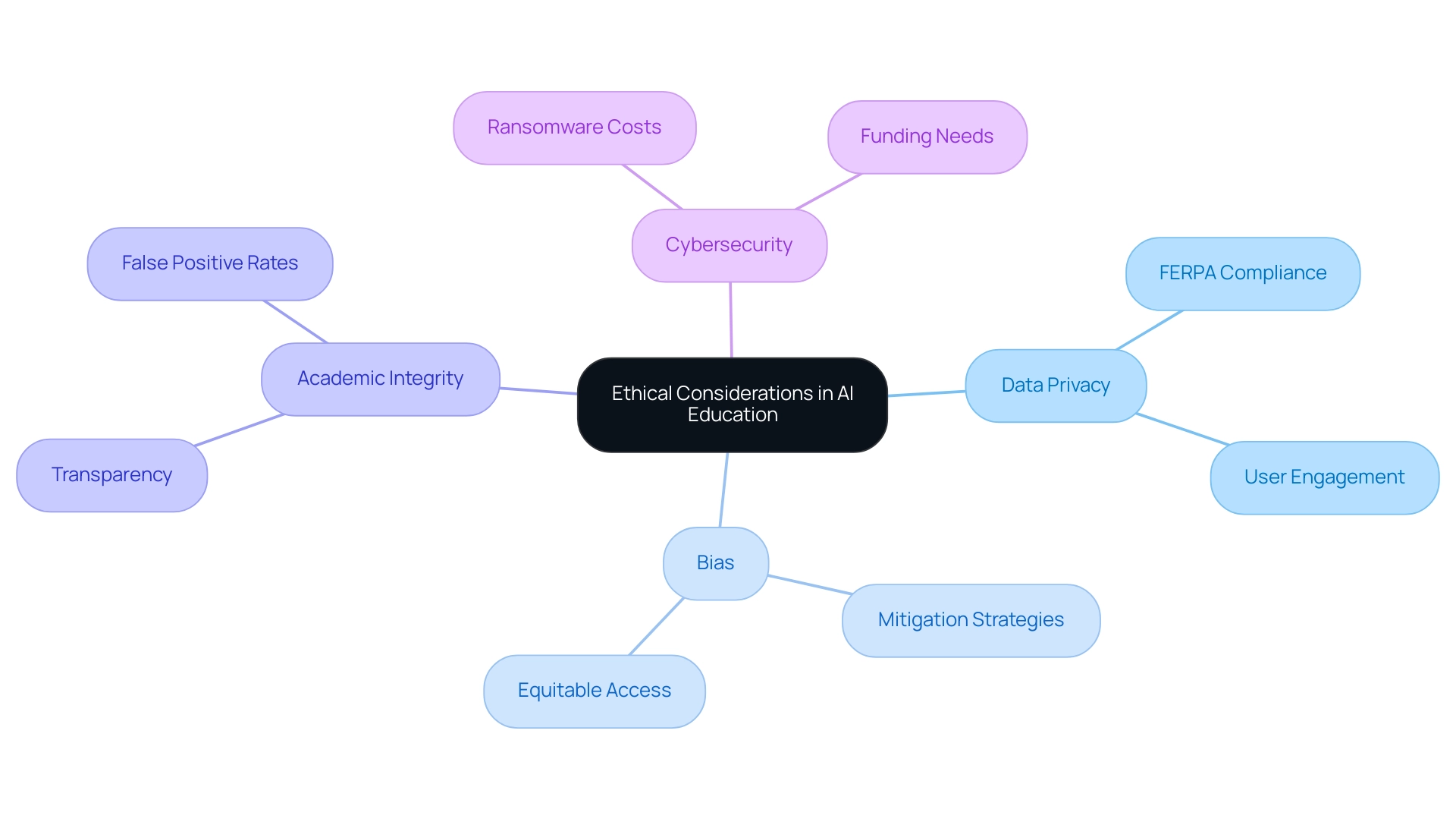 The central node represents the main theme, with branches illustrating key ethical concerns and their subcategories.