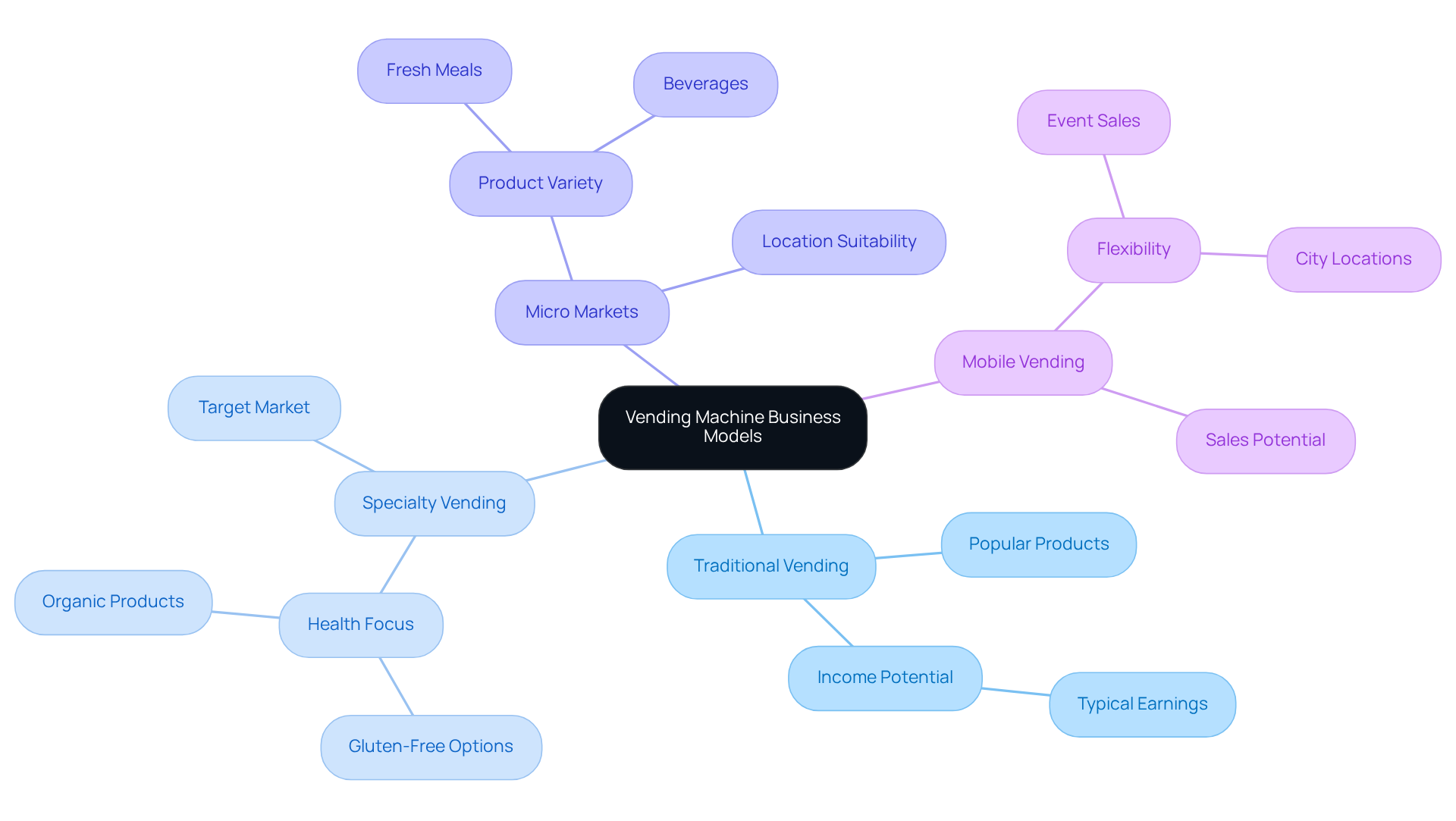 The center represents the main topic, while the branches show different business models. Each model highlights key features, helping you understand how they differ and which might suit your interests.