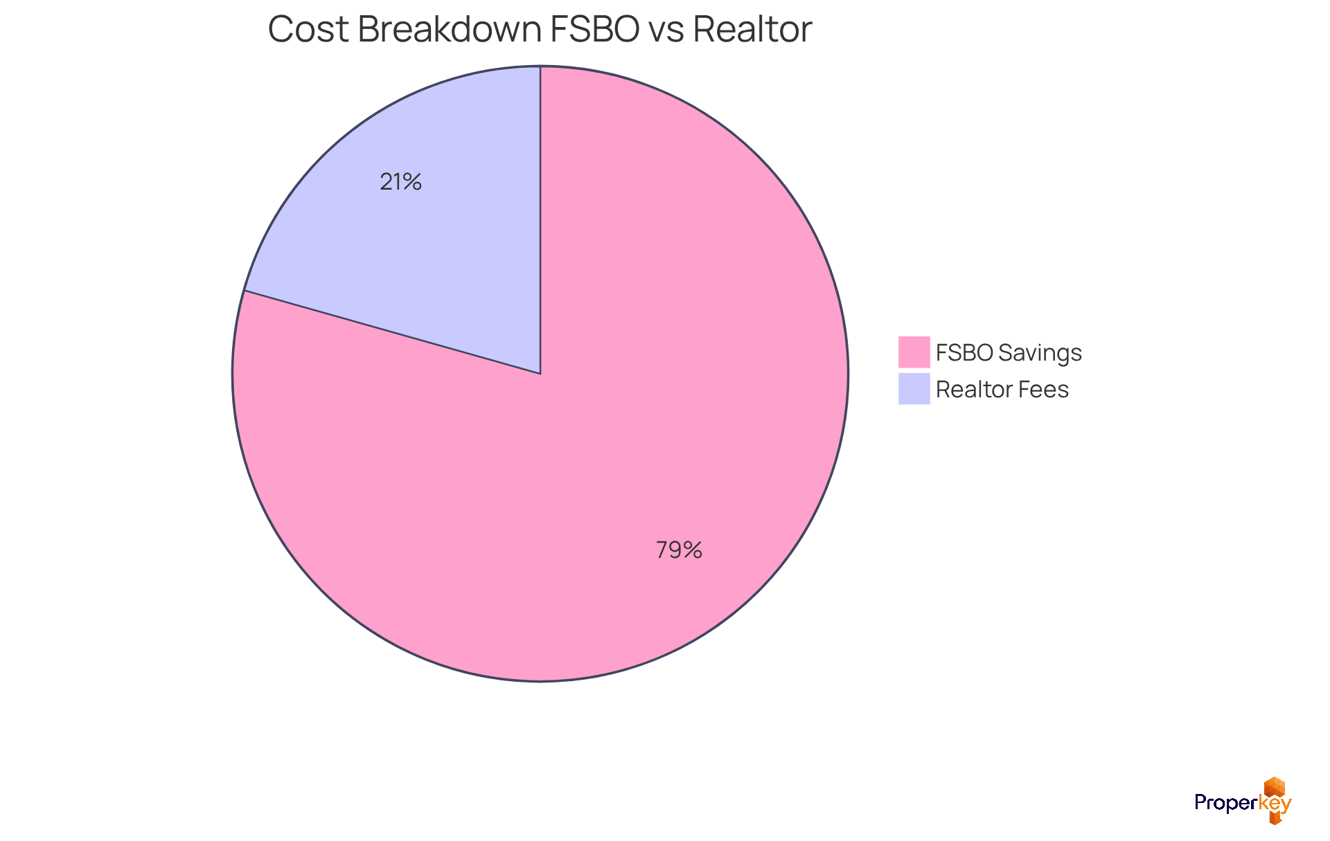 This pie chart shows how much money you can save by selling your home without a realtor. The blue slice represents the commission fees you would typically pay (5-6% of the sale price), while the green slice shows the average savings of $21,172 that FSBO sellers enjoy. The bigger the green slice, the more money you keep in your pocket!