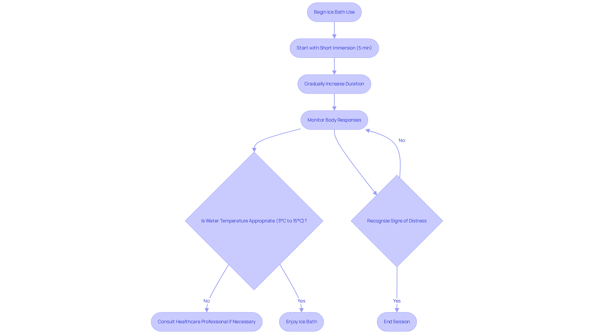Follow the arrows to see each step for safely enjoying your ice bath — from starting short to knowing when to seek help if something feels off.