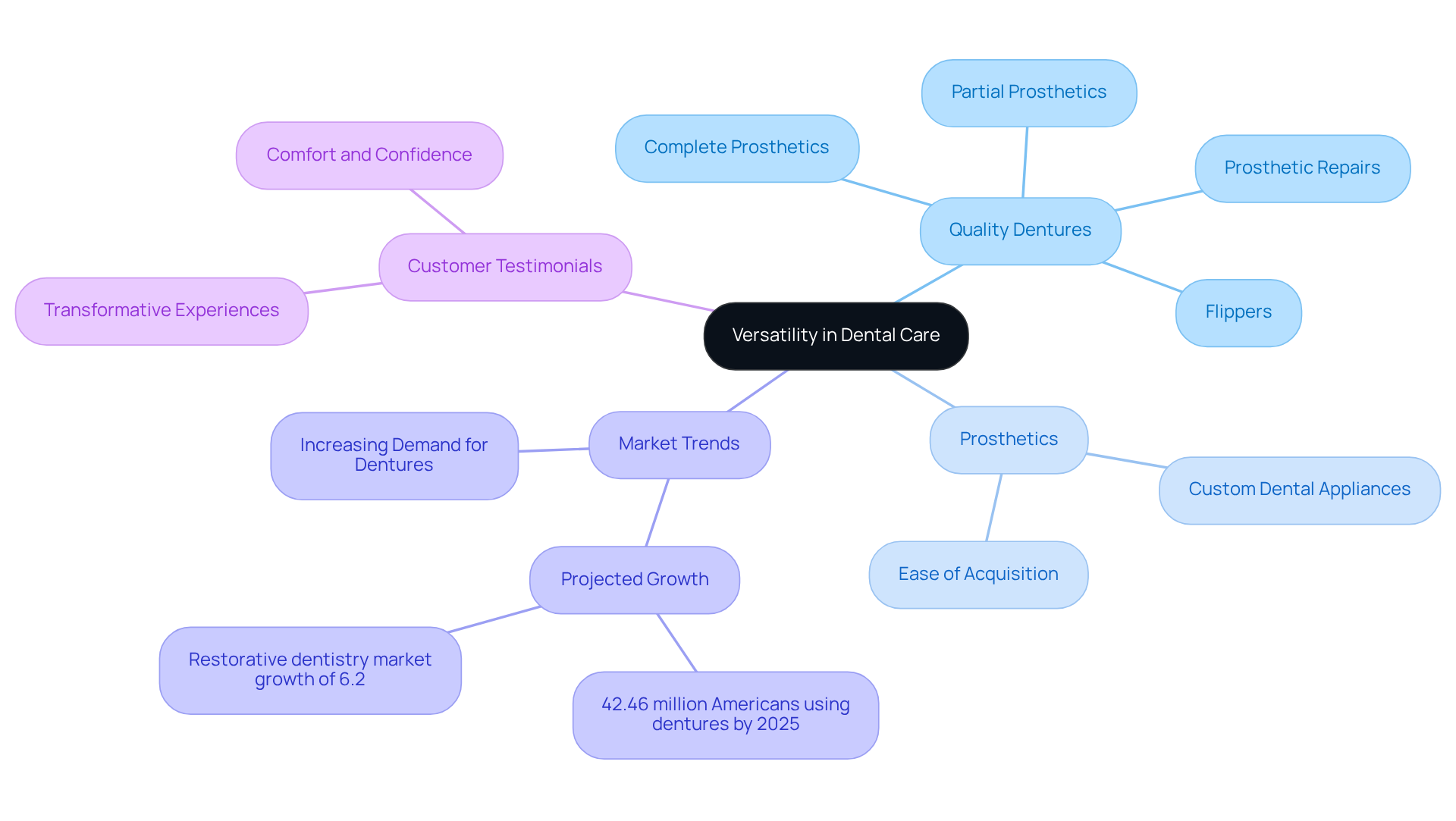 The center represents the main theme of versatility in dental care. Follow the branches to discover different product categories and how they meet diverse dental needs.