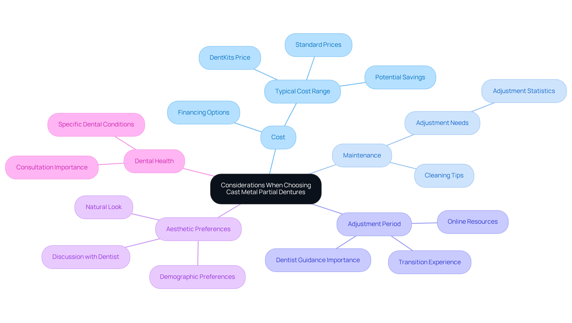 This mindmap outlines the major factors to think about when choosing cast metal partial dentures. Each branch represents a different consideration, with details underneath to help you weigh your options.